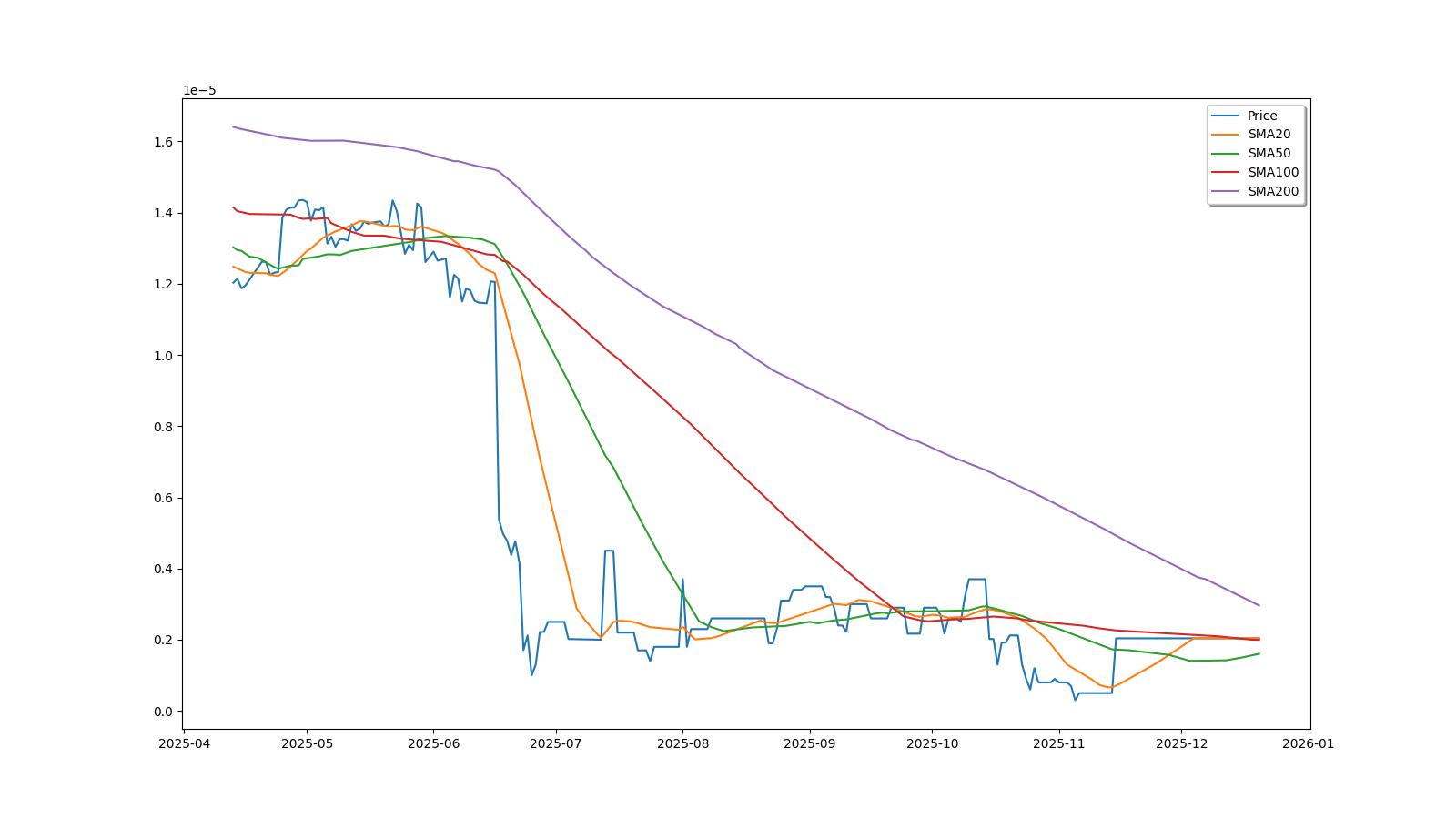 Front Row Simple Moving Averages