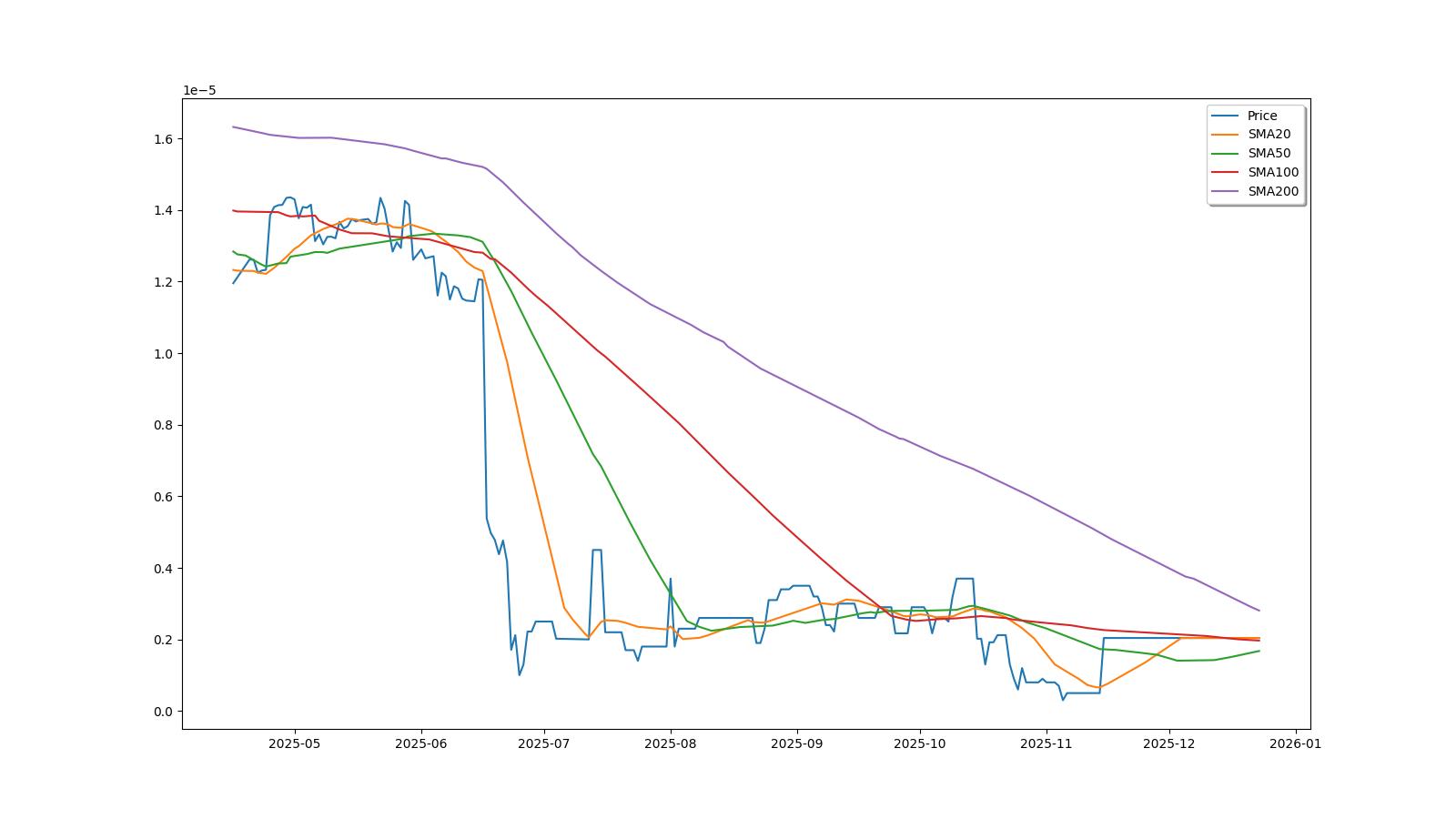 Front Row Simple Moving Averages