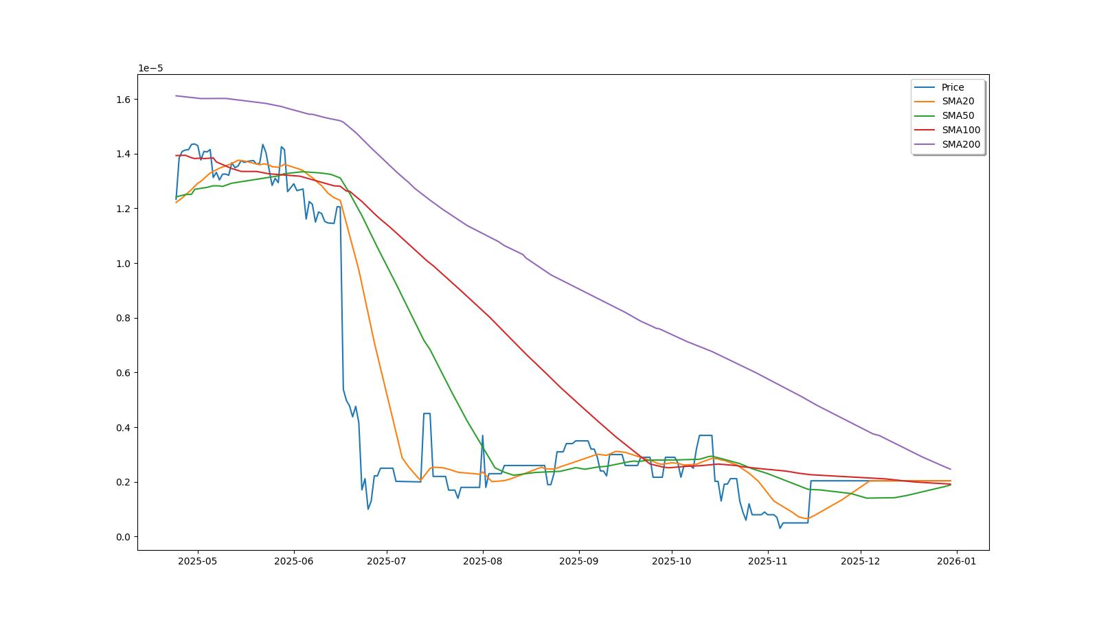 Front Row Simple Moving Averages