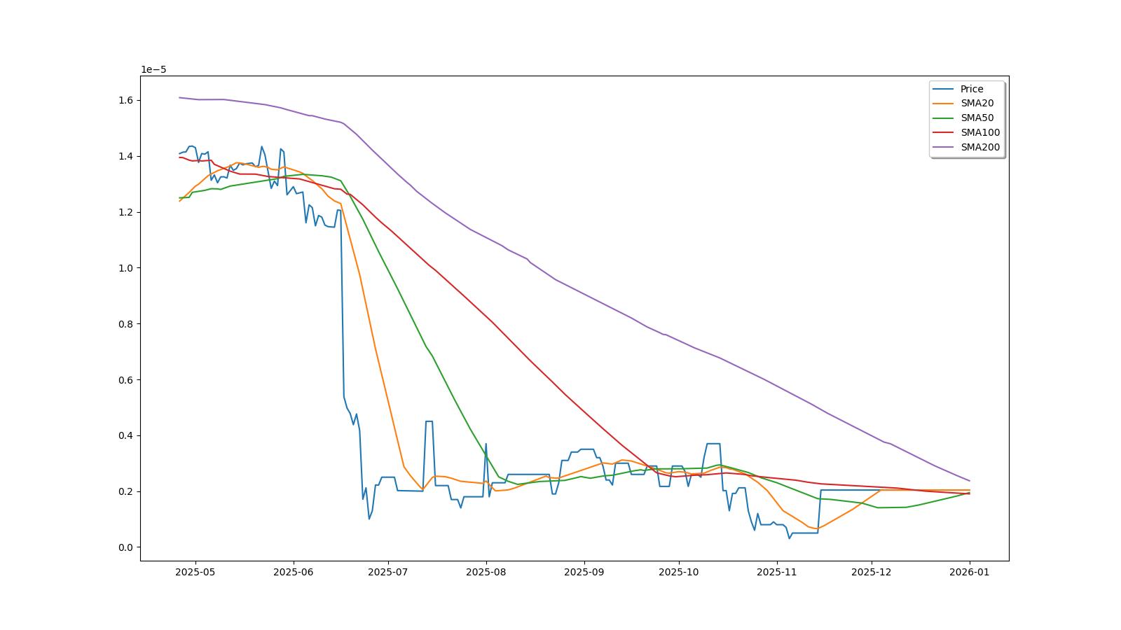 Front Row Simple Moving Averages