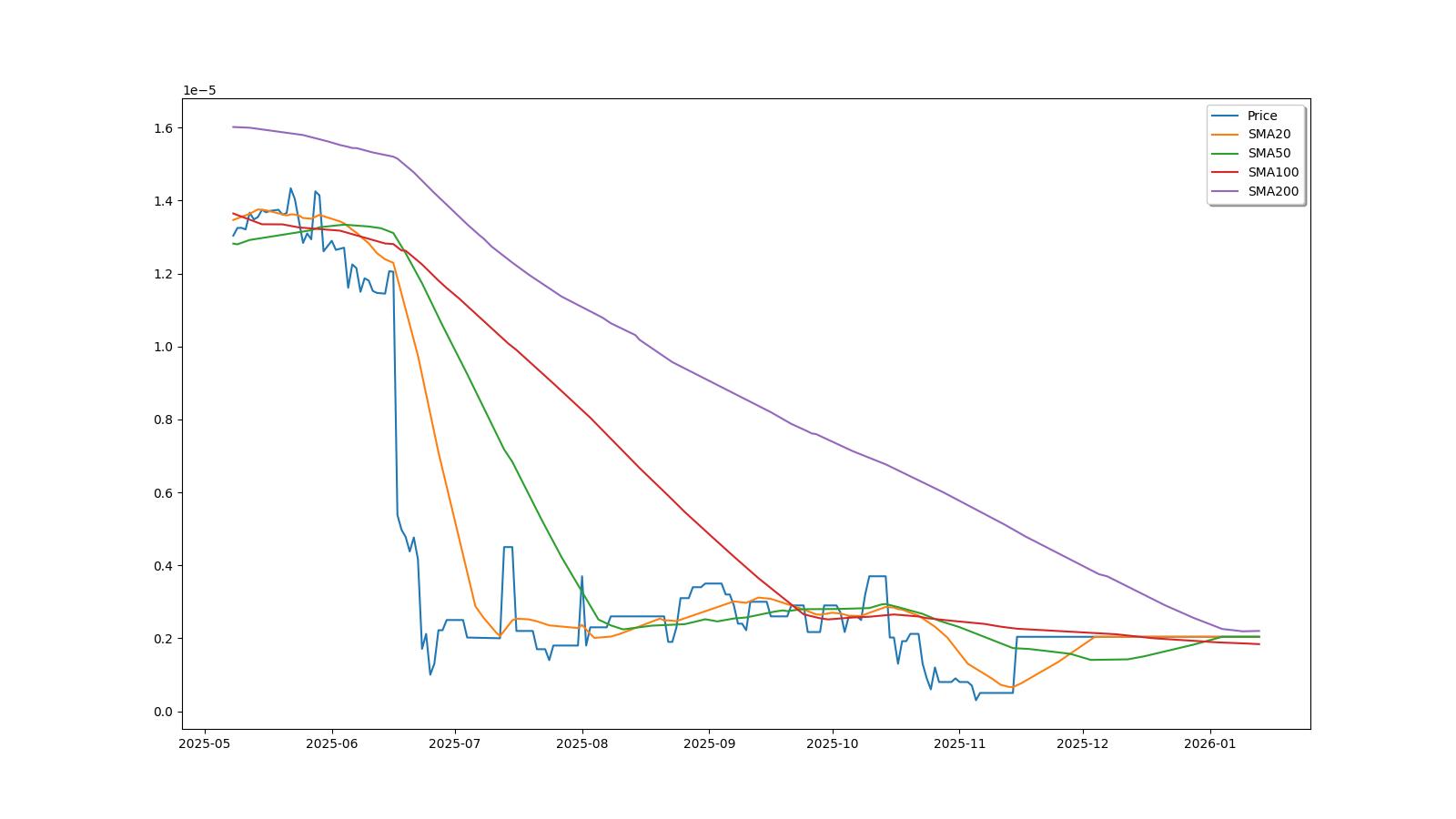 Front Row Simple Moving Averages