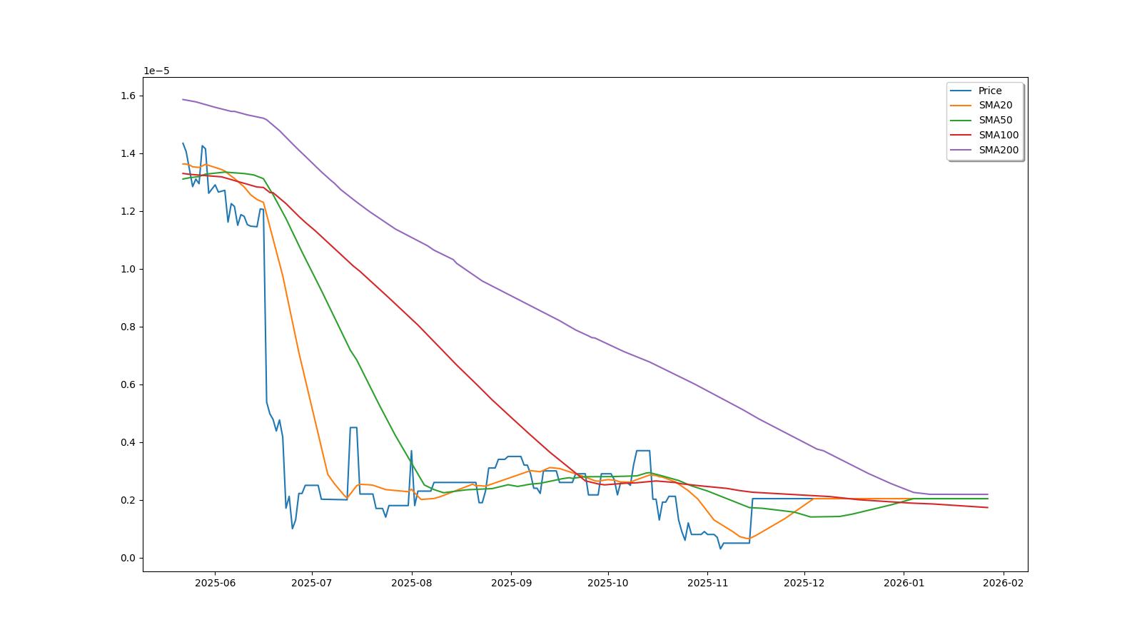 Front Row Simple Moving Averages
