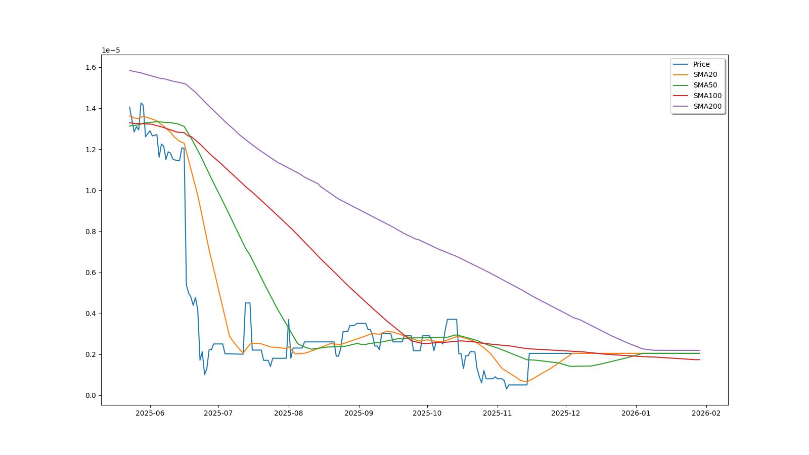 Front Row Simple Moving Averages