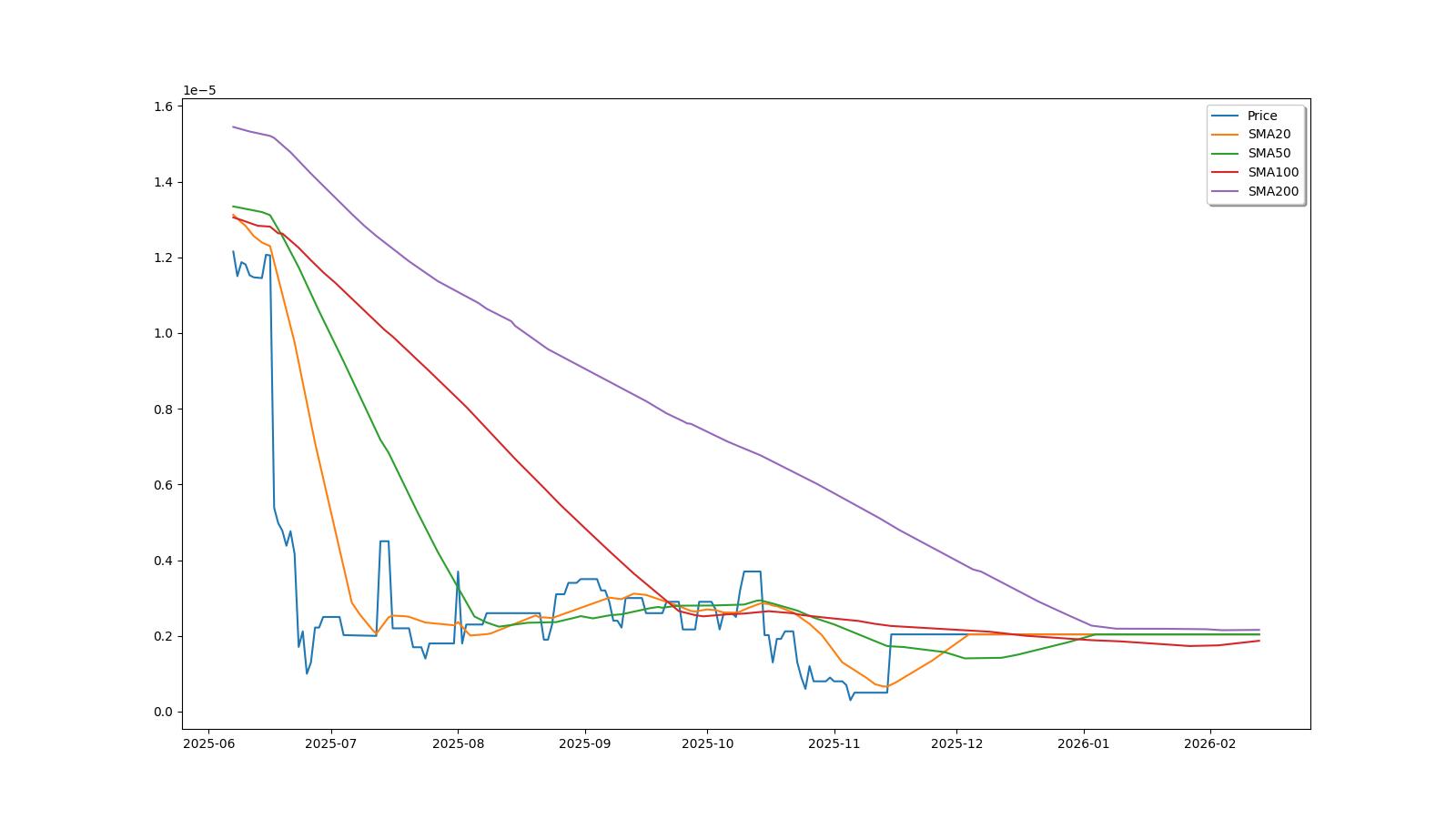 Front Row Simple Moving Averages