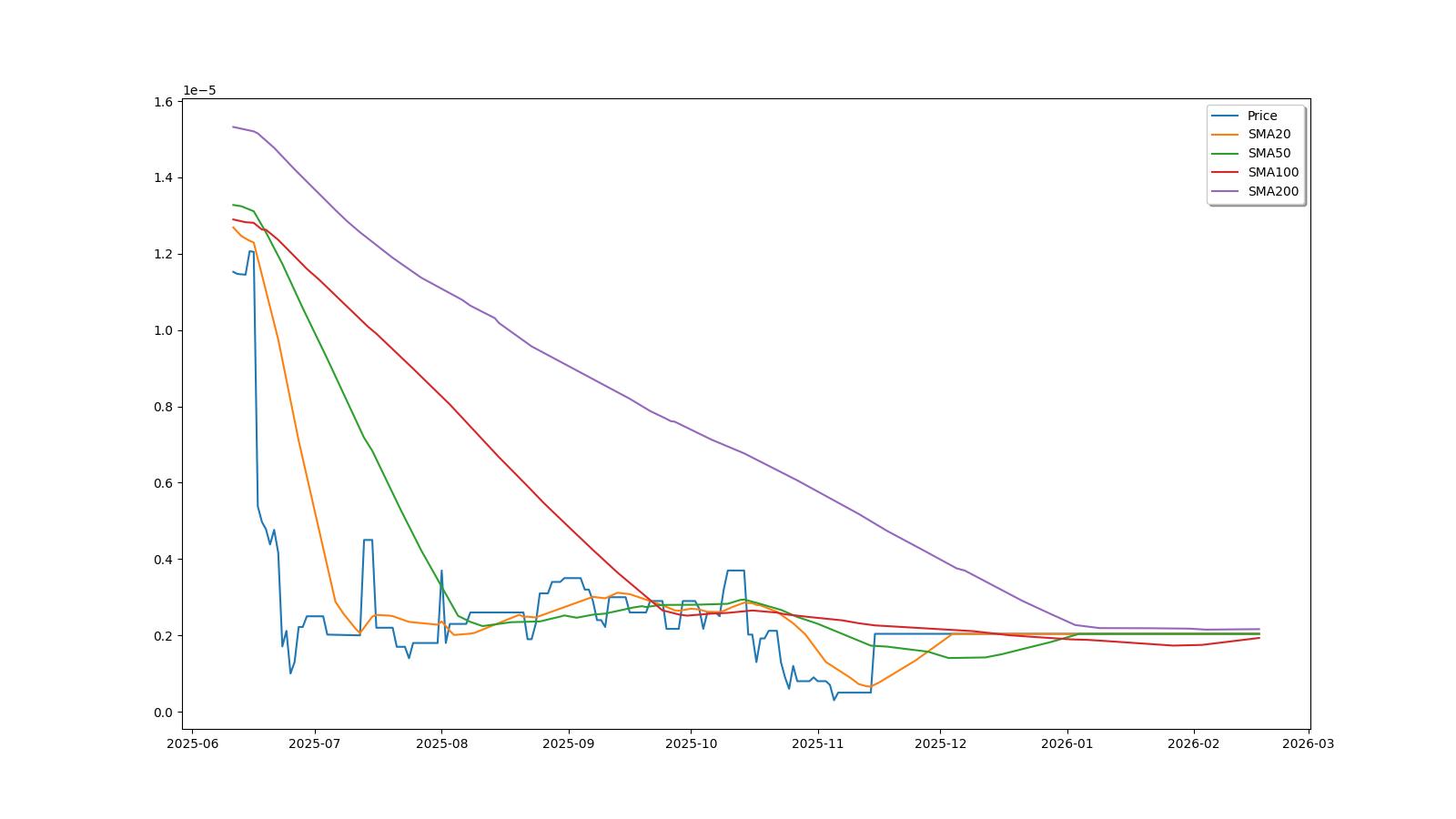 Front Row Simple Moving Averages