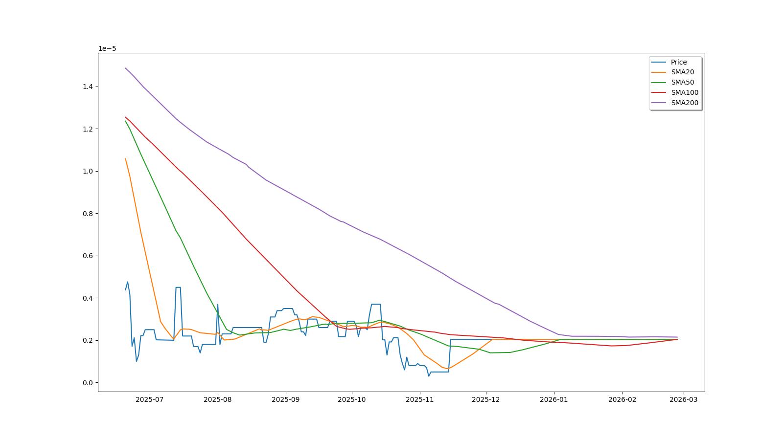 Front Row Simple Moving Averages