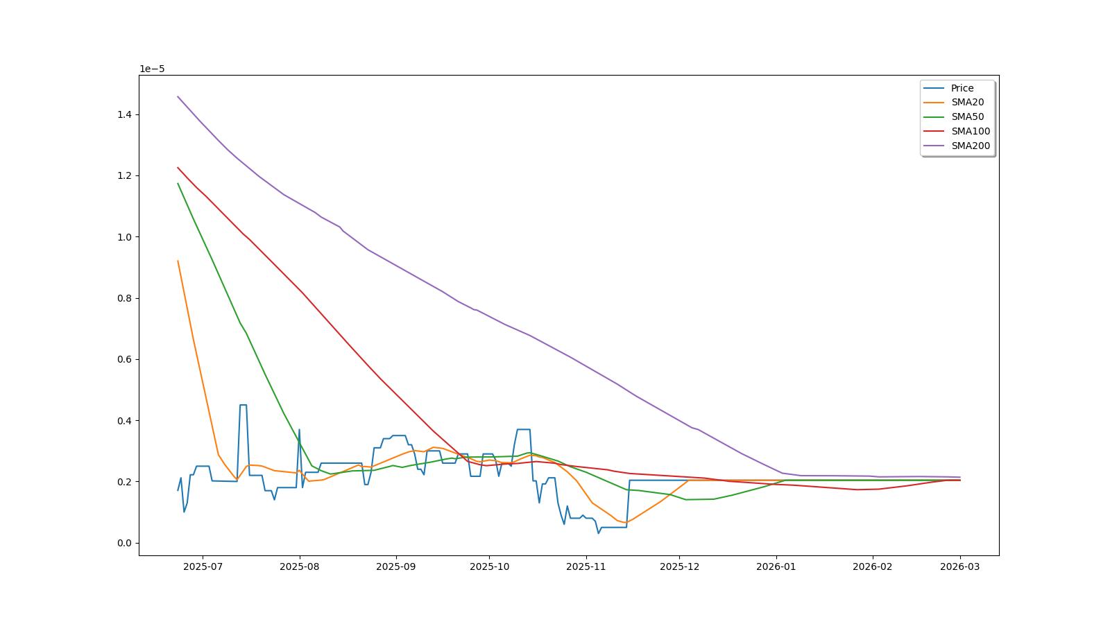 Front Row Simple Moving Averages