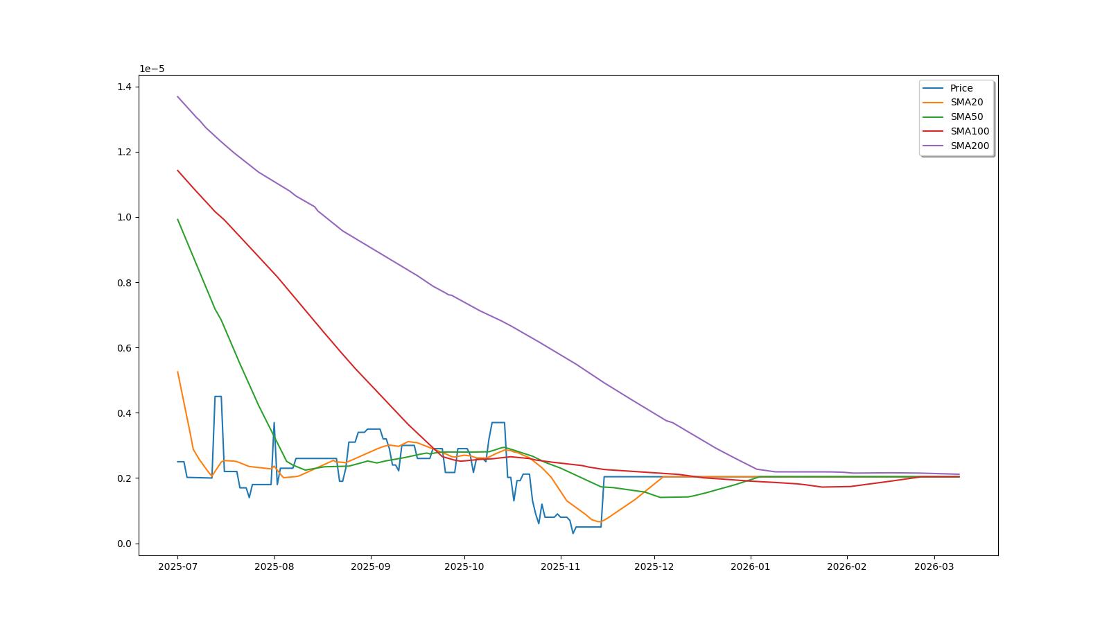 Front Row Simple Moving Averages