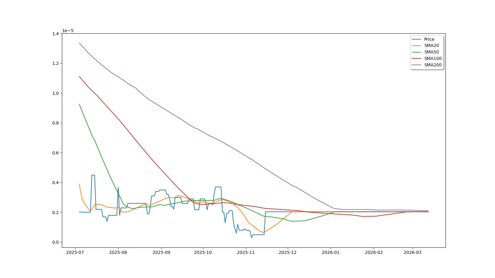 Front Row Simple Moving Averages