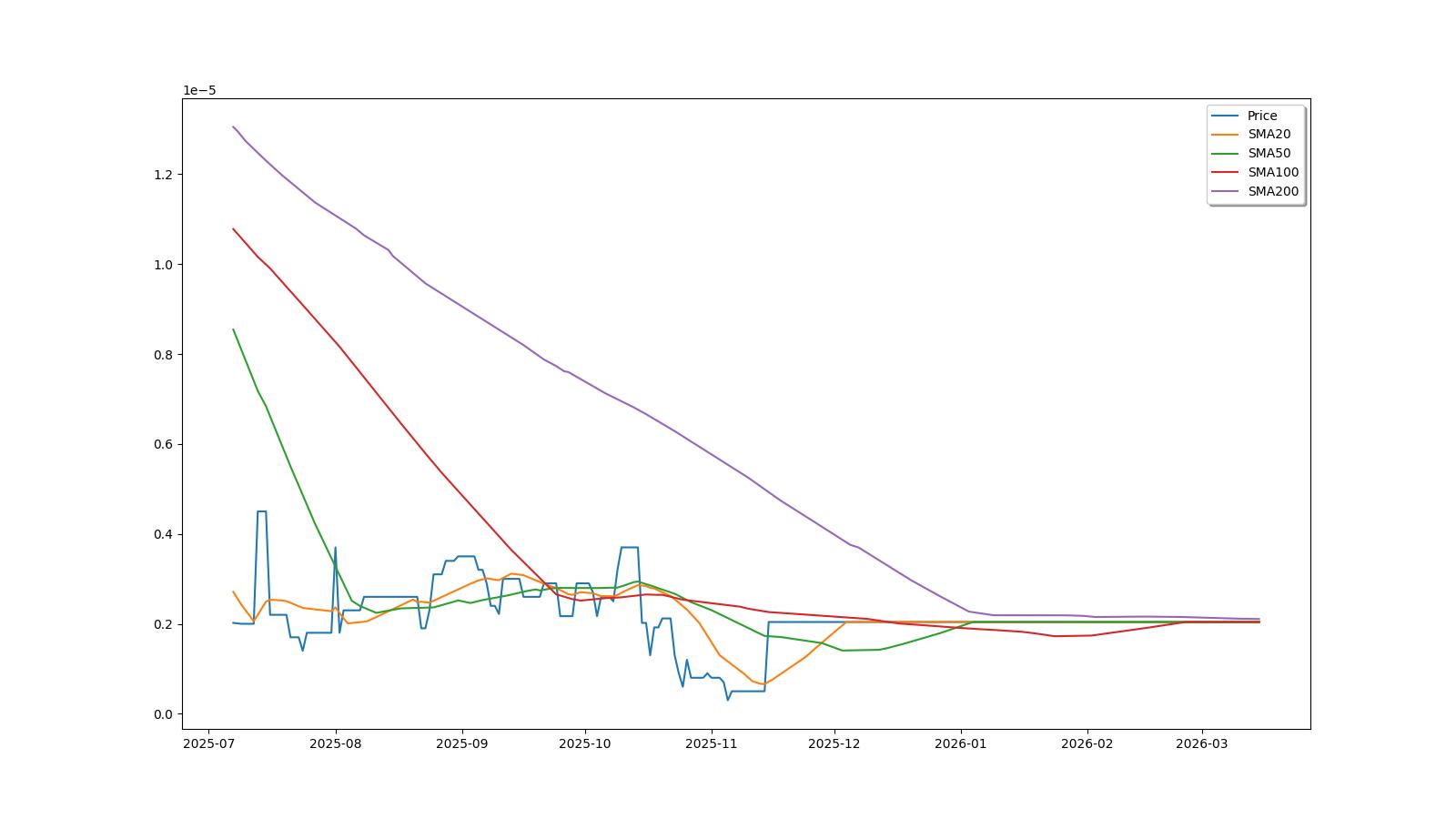 Front Row Simple Moving Averages