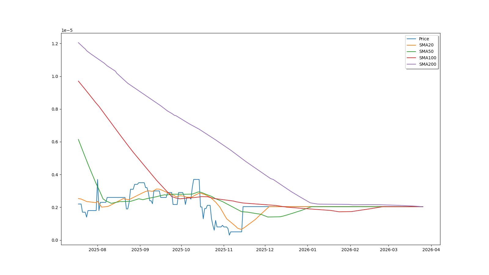 Front Row Simple Moving Averages
