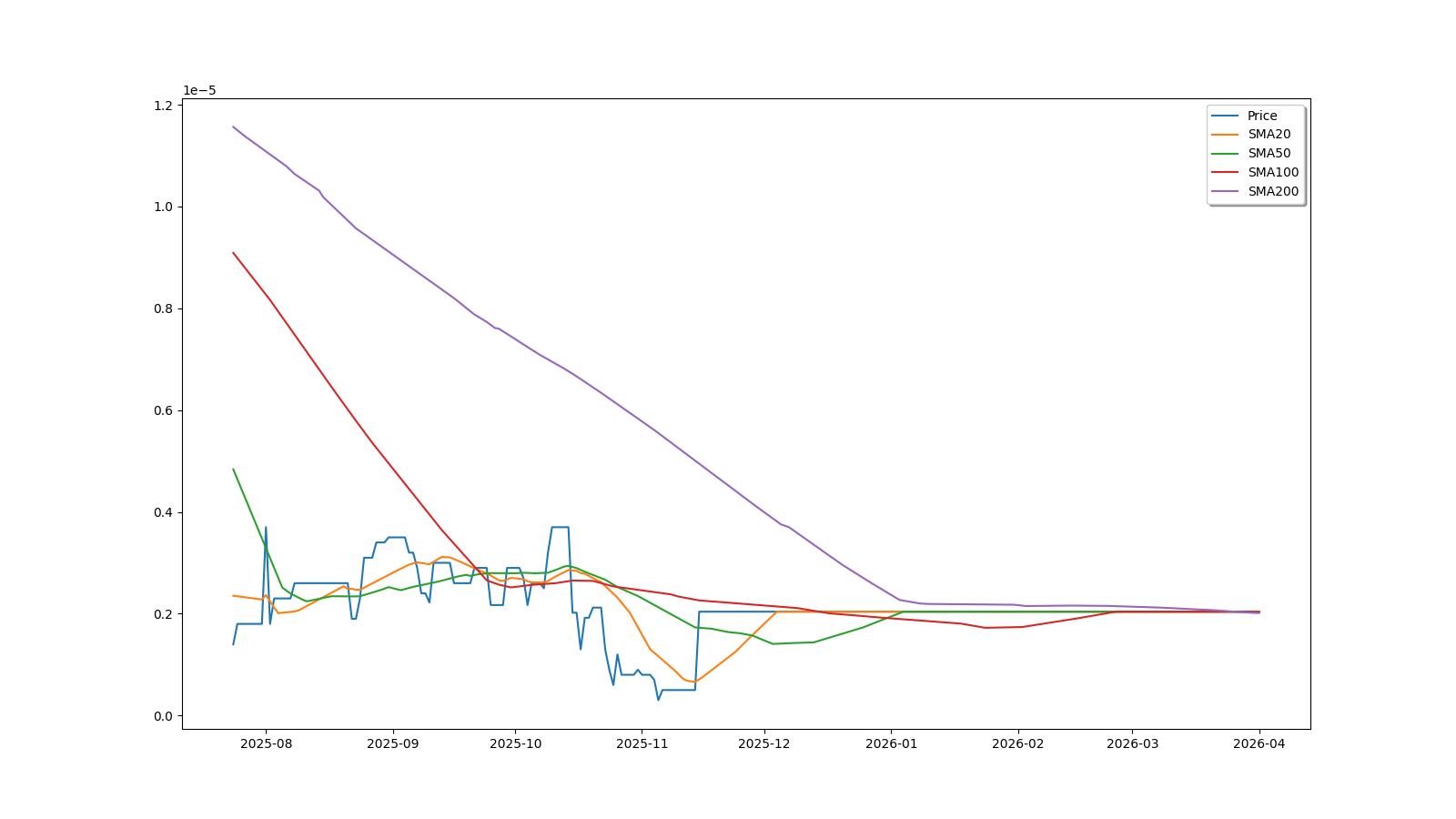 Front Row Simple Moving Averages