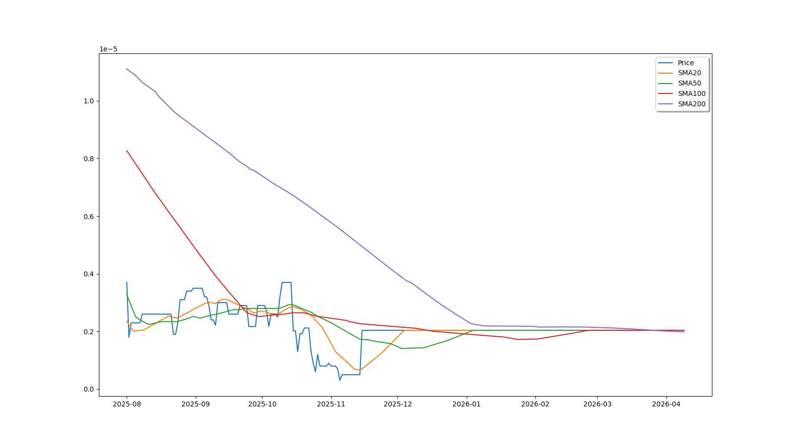 Front Row Simple Moving Averages