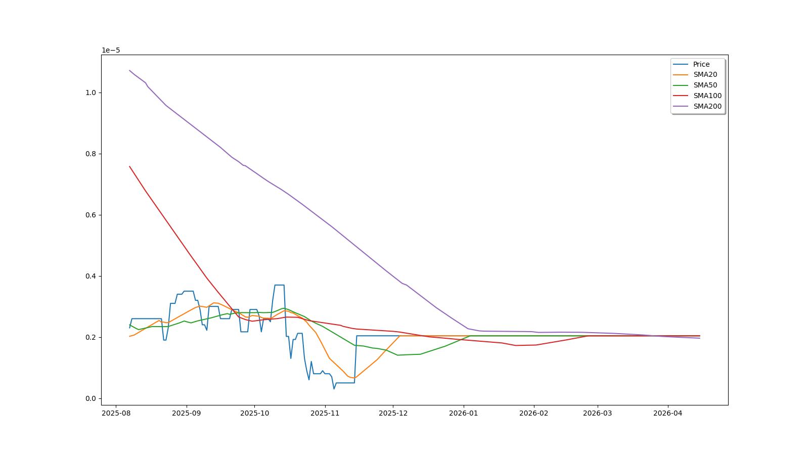 Front Row Simple Moving Averages