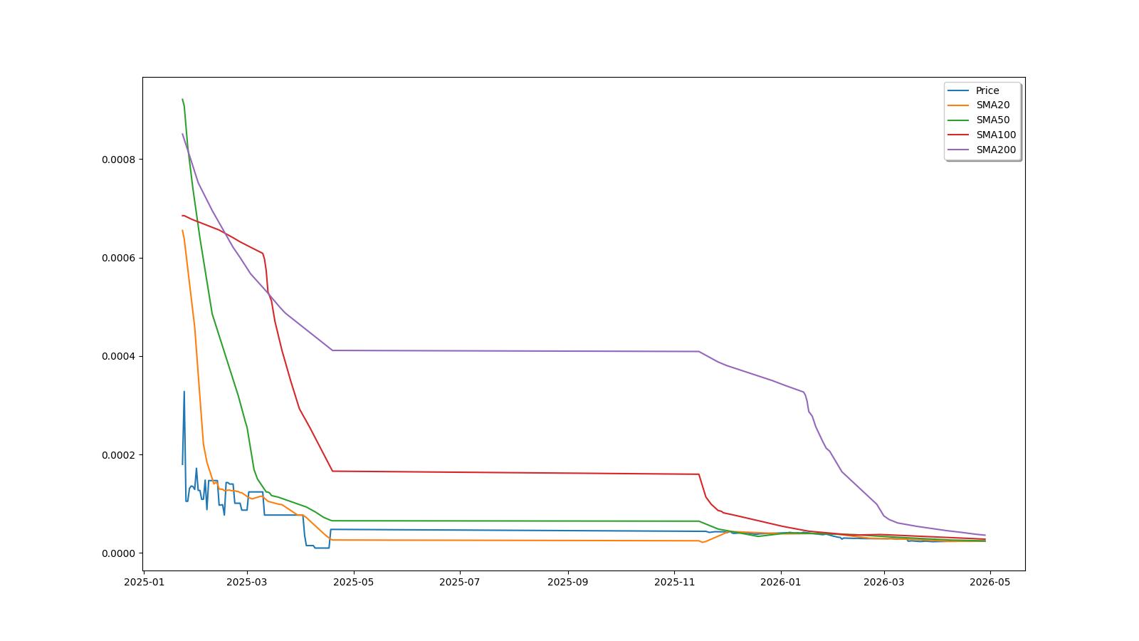 FrontFanz Simple Moving Averages