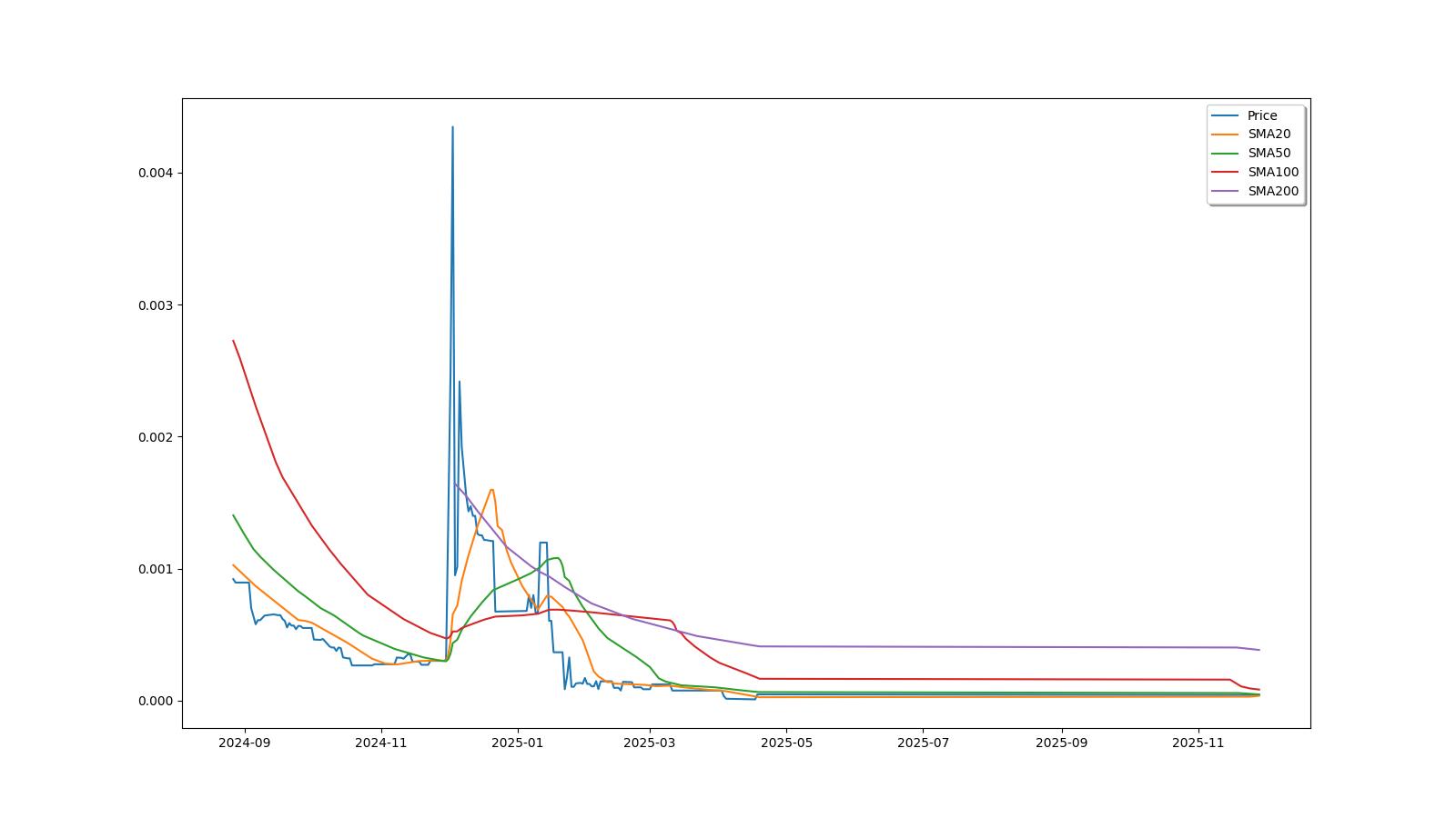 FrontFanz Simple Moving Averages
