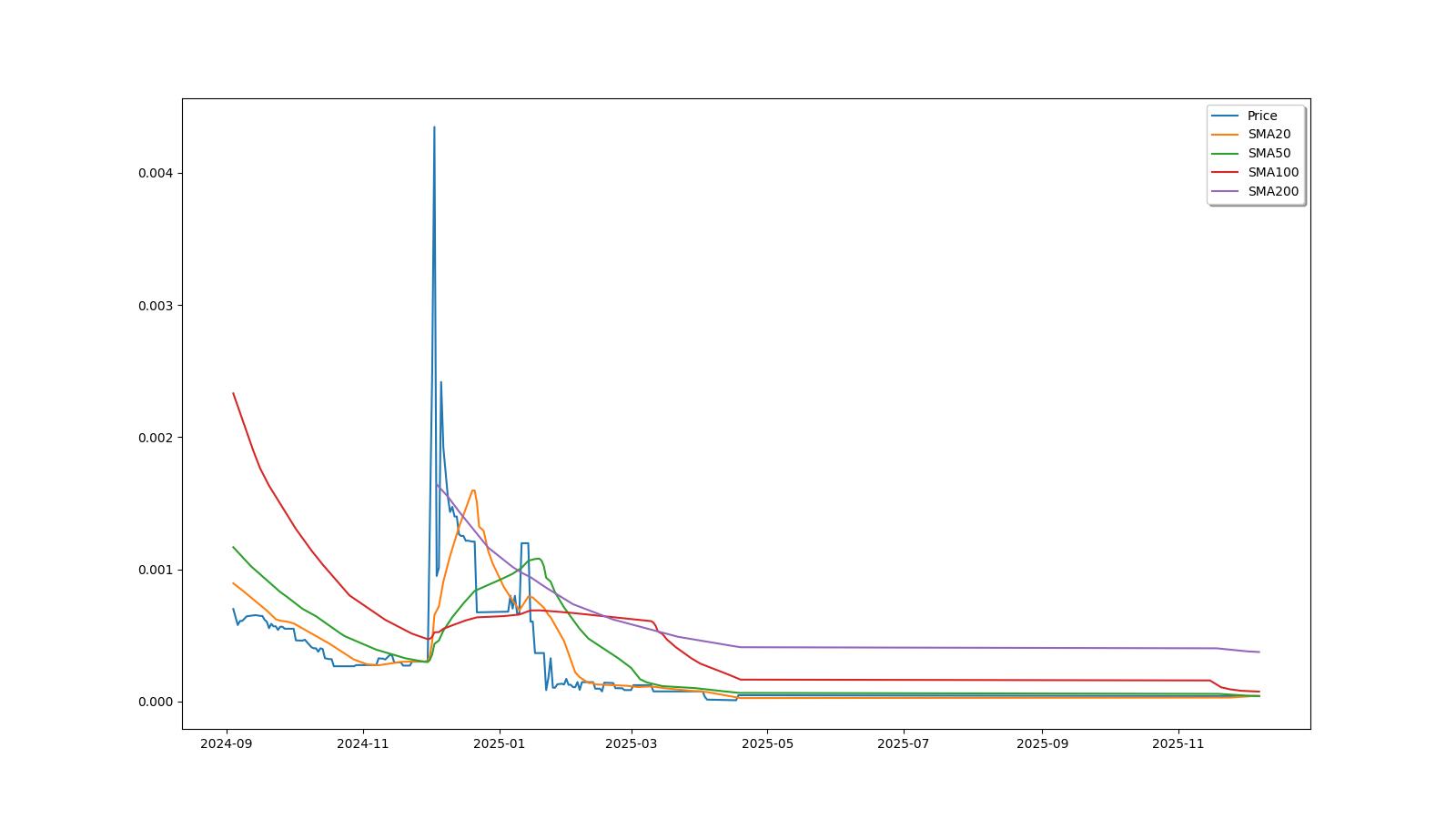 FrontFanz Simple Moving Averages