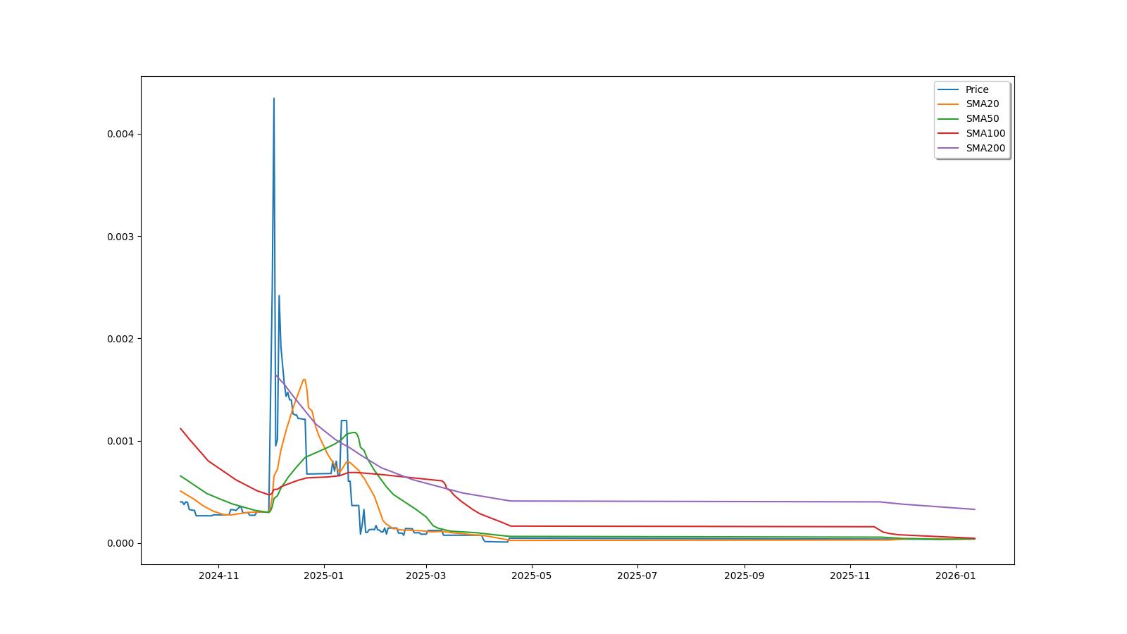 FrontFanz Simple Moving Averages