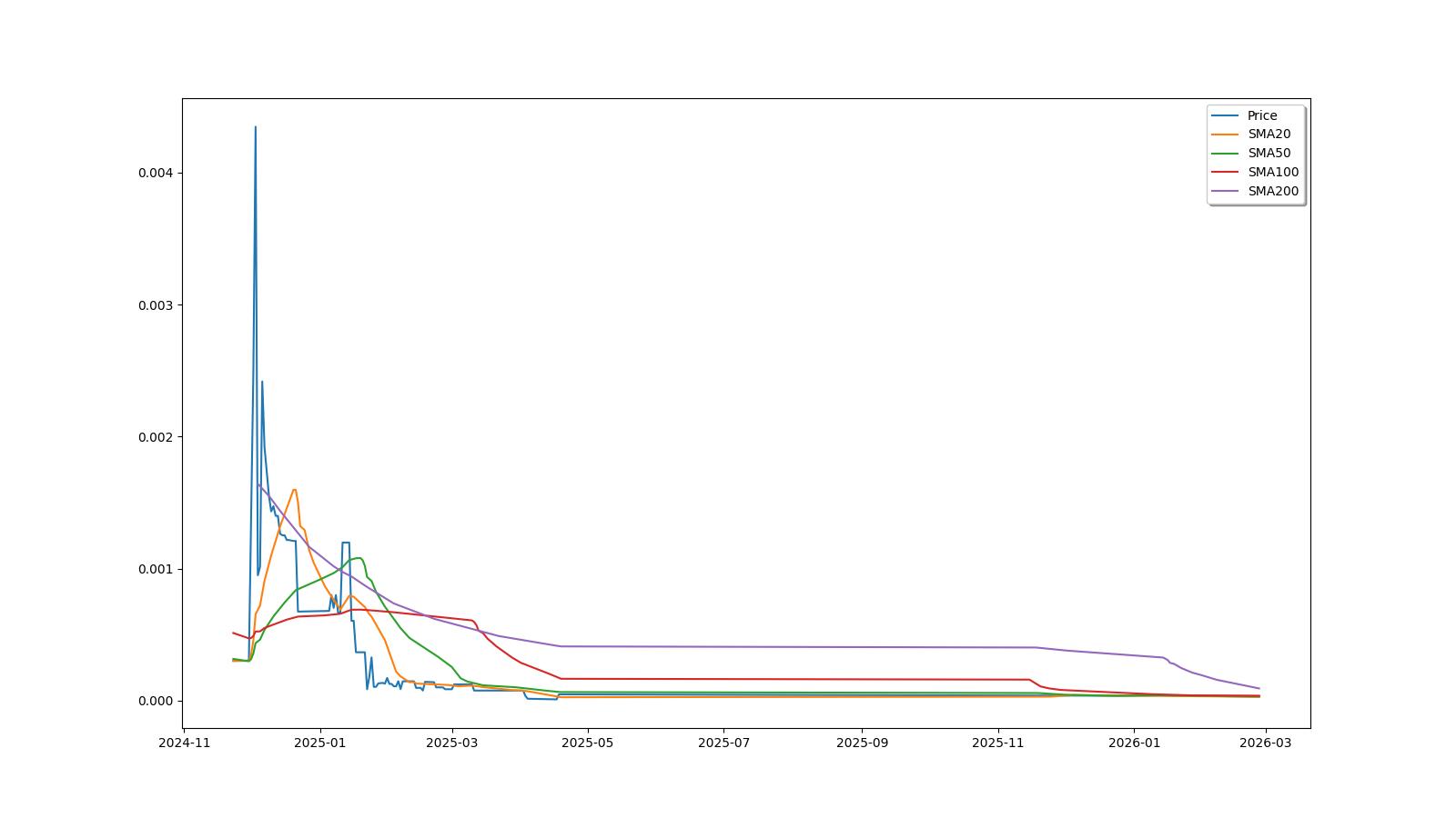 FrontFanz Simple Moving Averages
