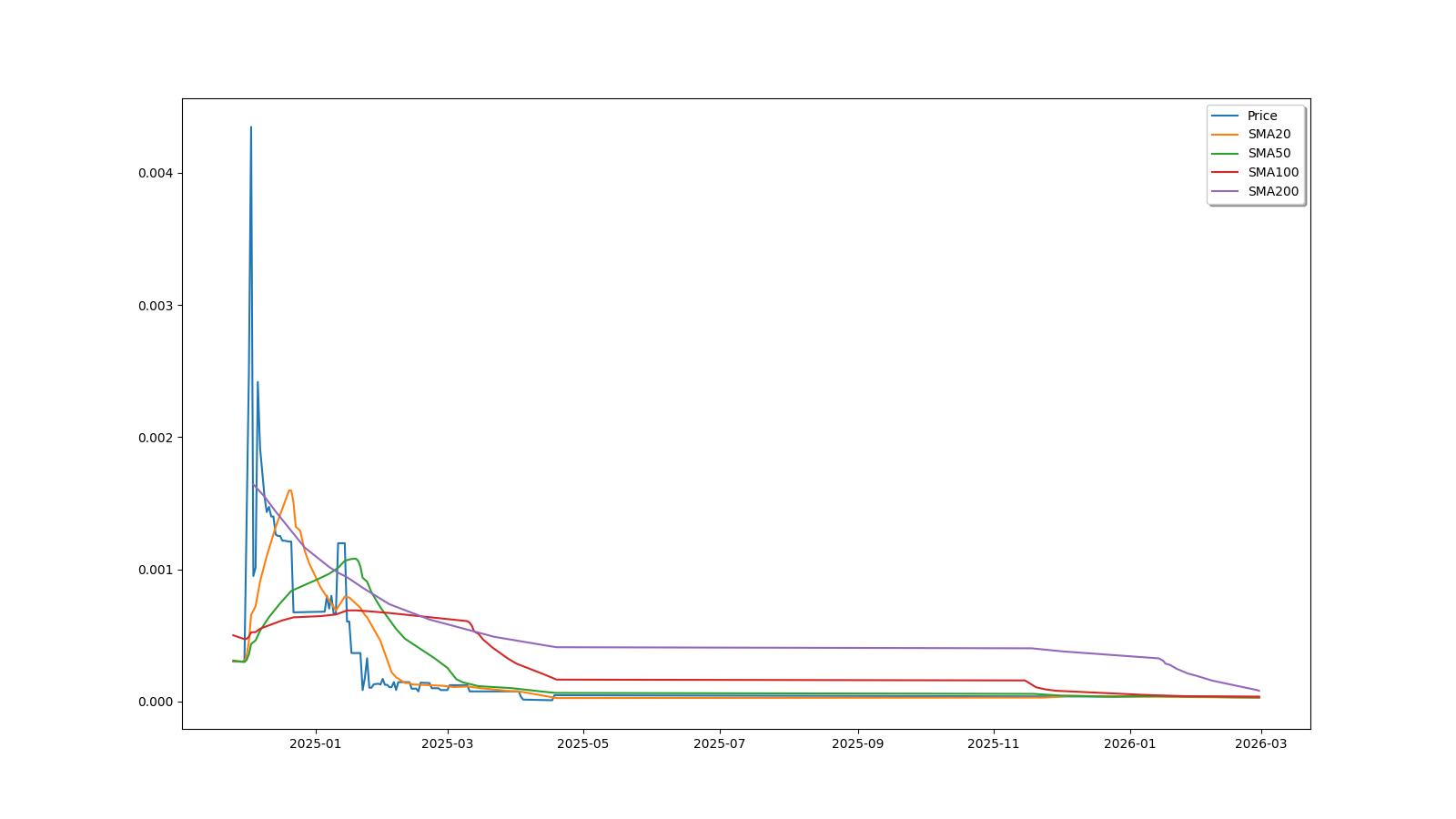 FrontFanz Simple Moving Averages