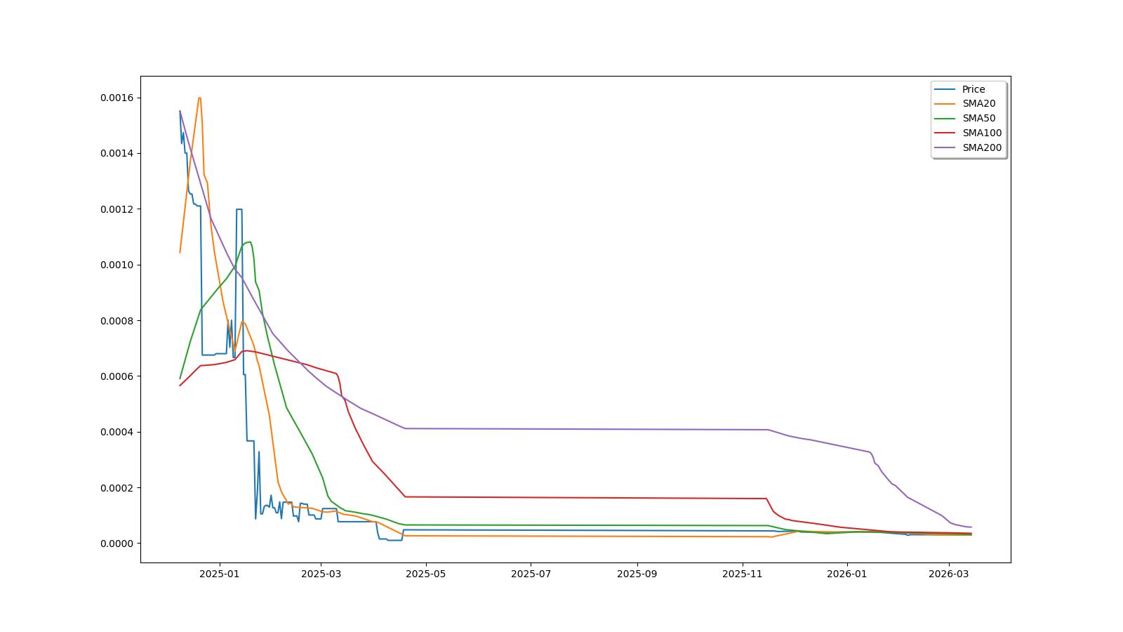 FrontFanz Simple Moving Averages