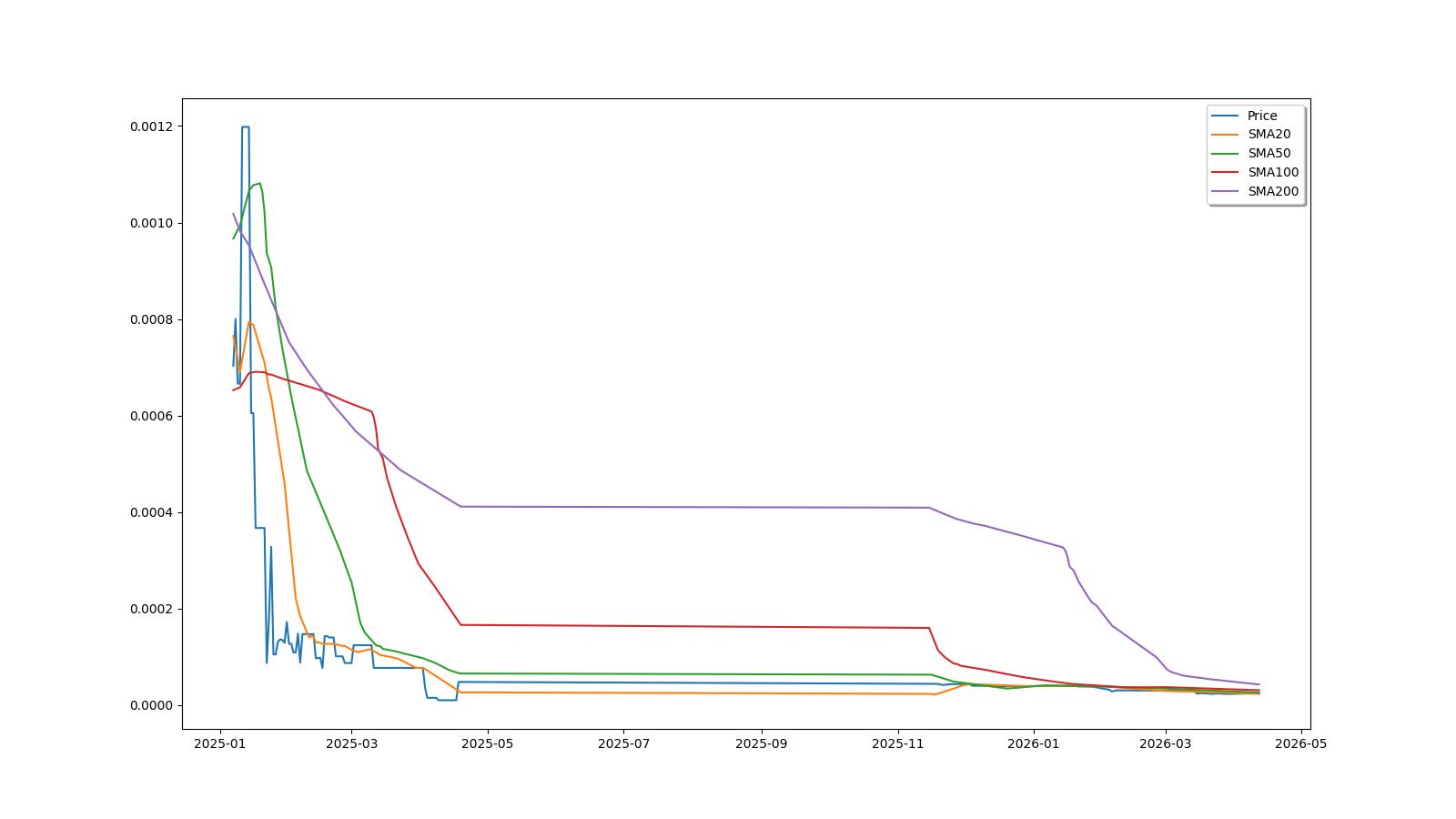 FrontFanz Simple Moving Averages
