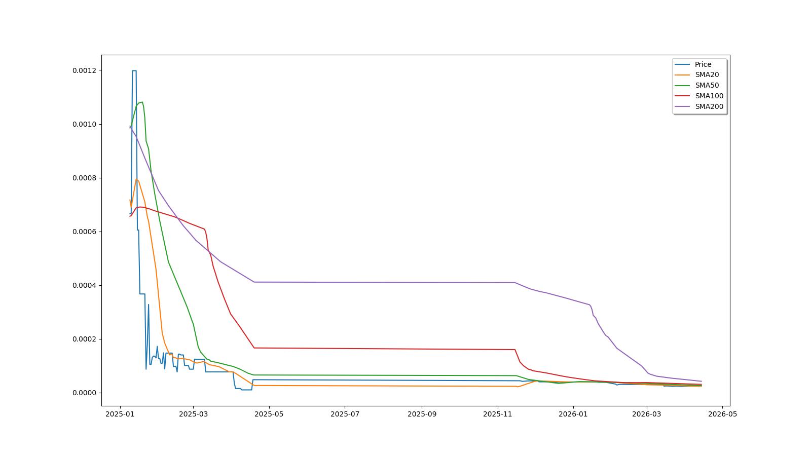 FrontFanz Simple Moving Averages