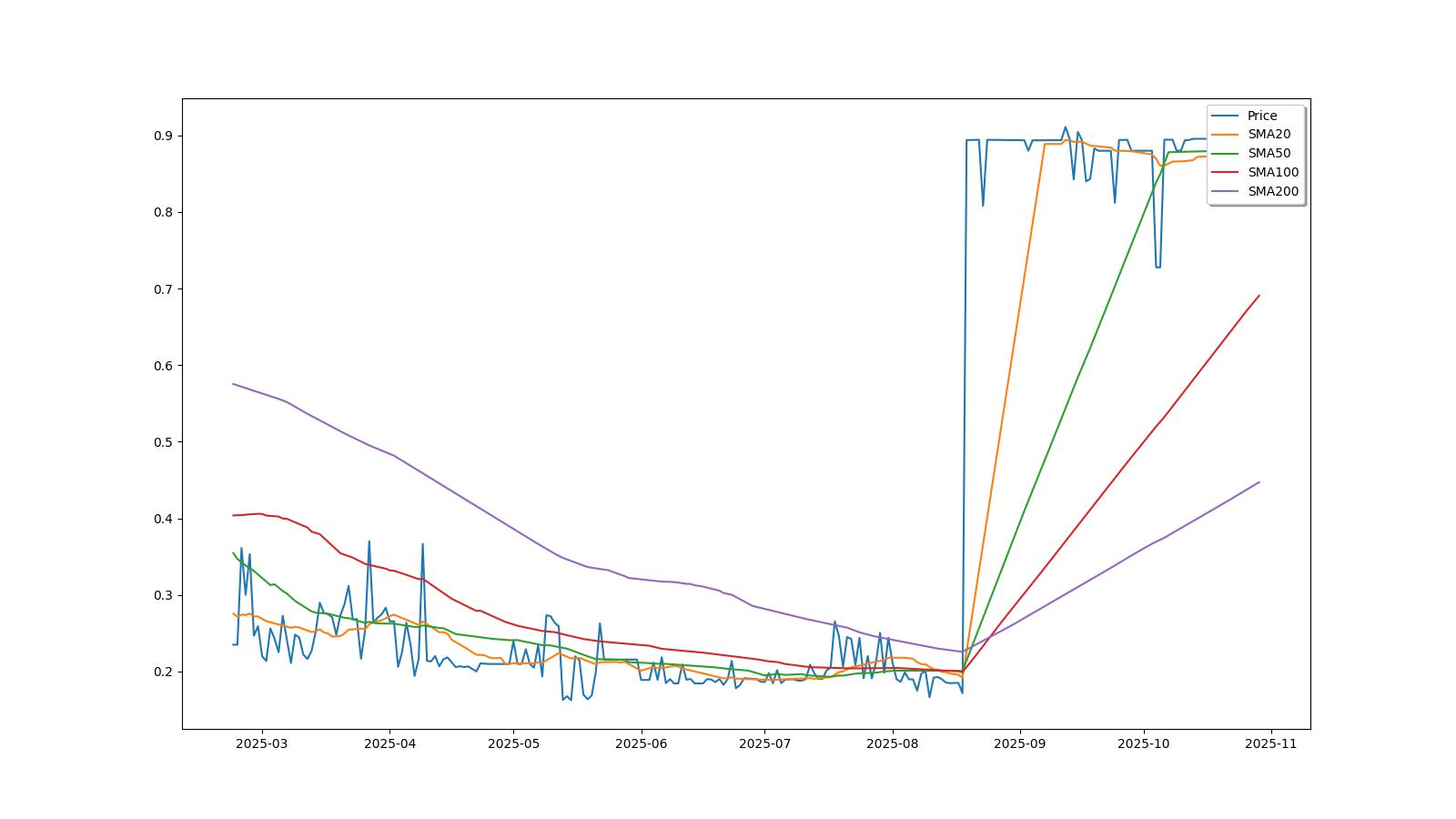 Frontier Simple Moving Averages