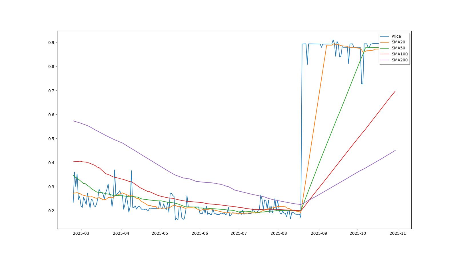 Frontier Simple Moving Averages