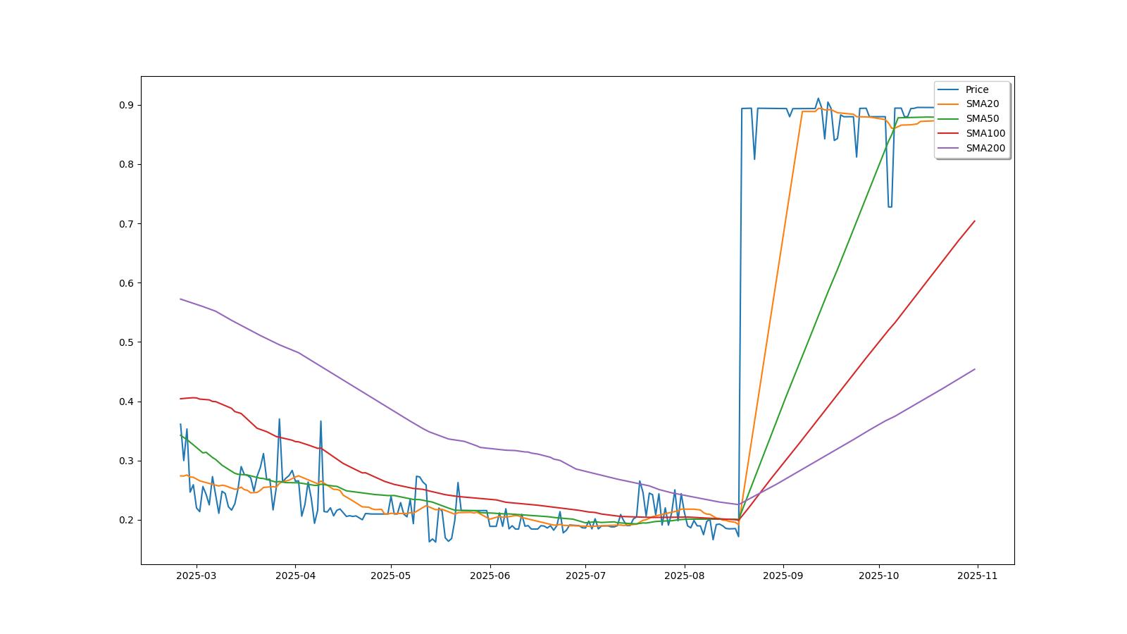 Frontier Simple Moving Averages