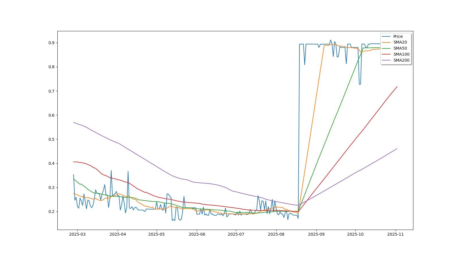 Frontier Simple Moving Averages
