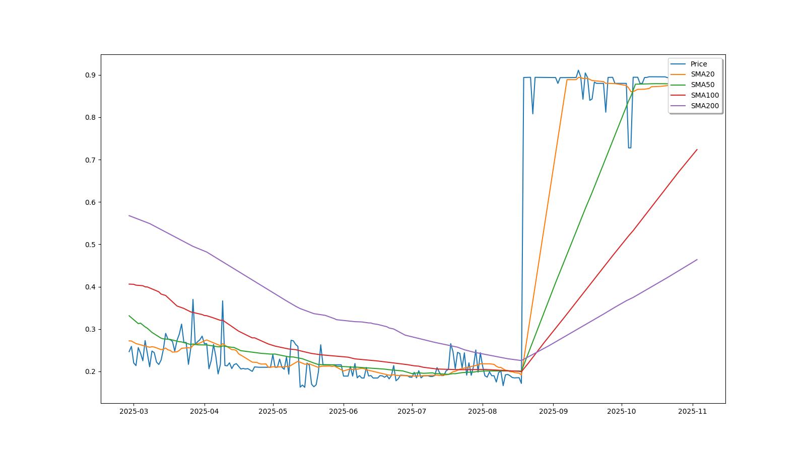 Frontier Simple Moving Averages