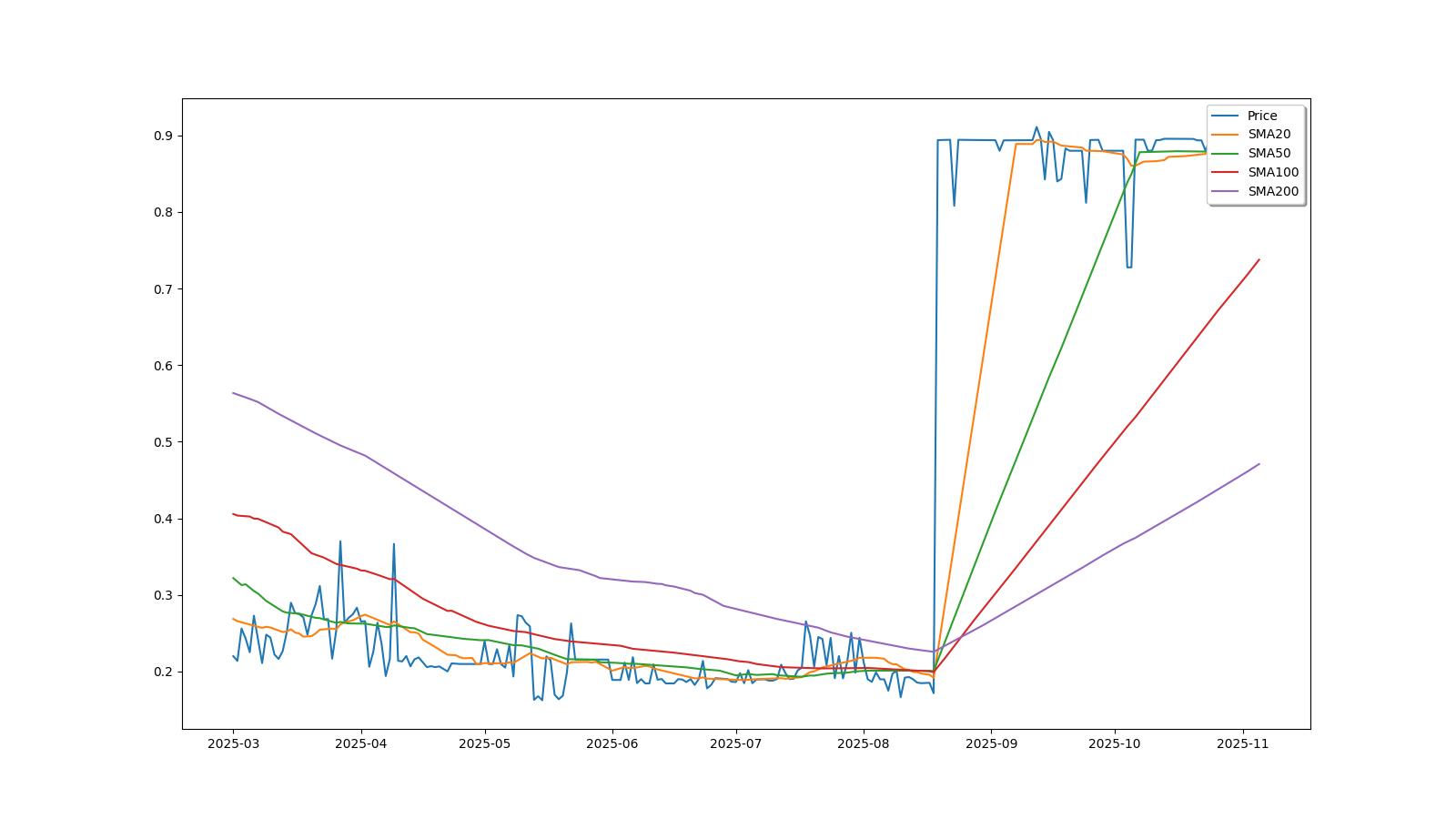 Frontier Simple Moving Averages