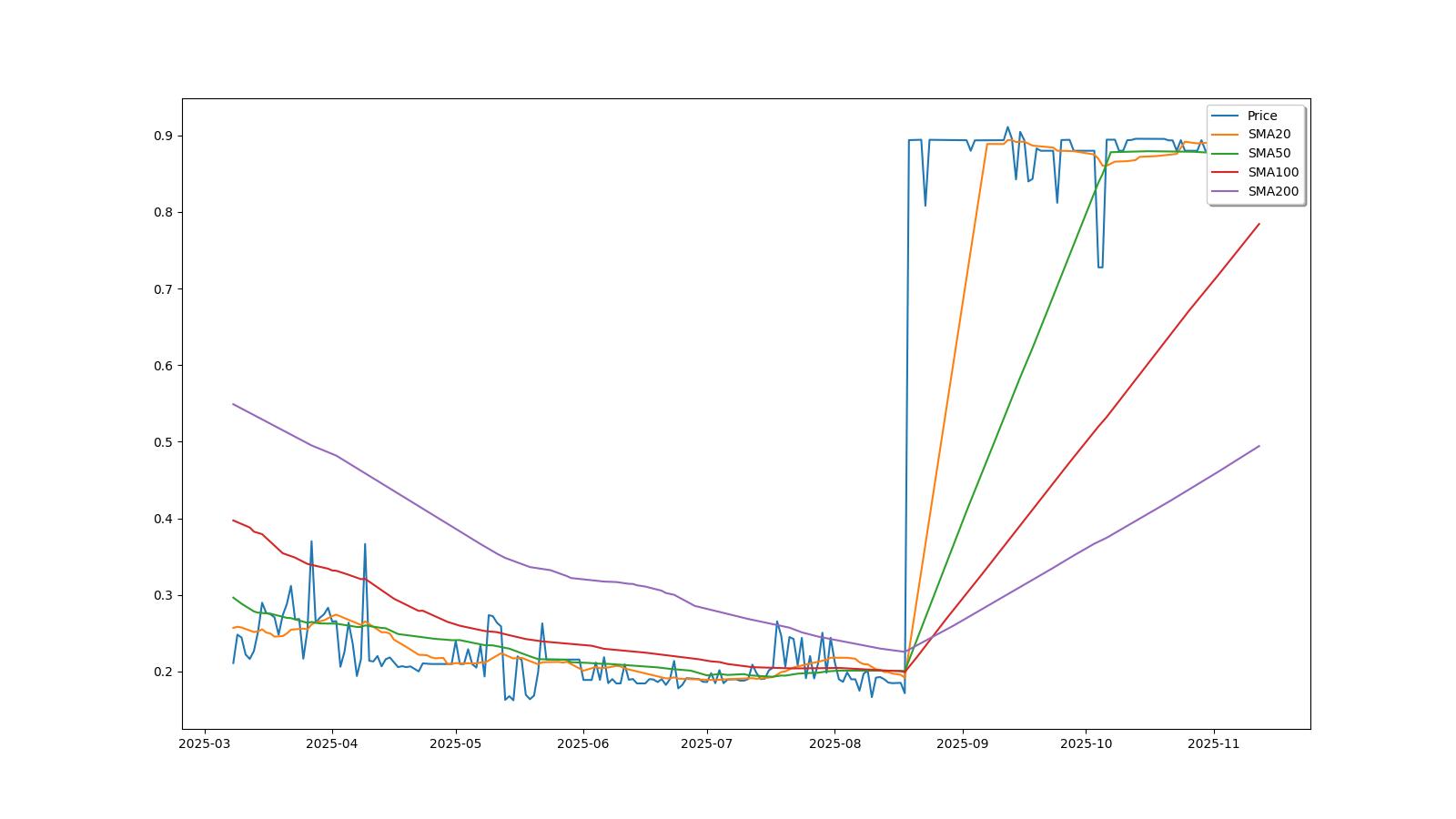 Frontier Simple Moving Averages