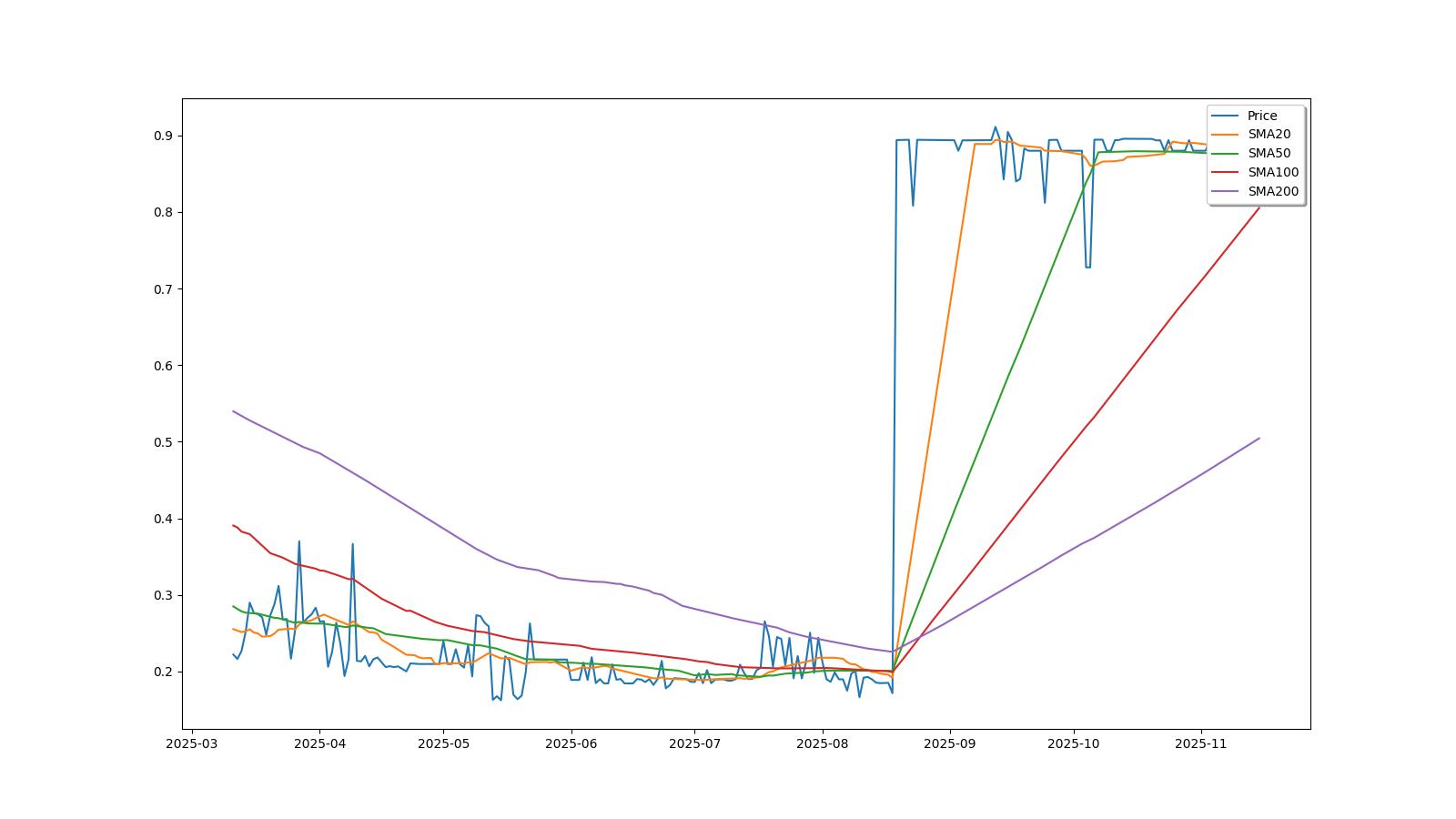 Frontier Simple Moving Averages