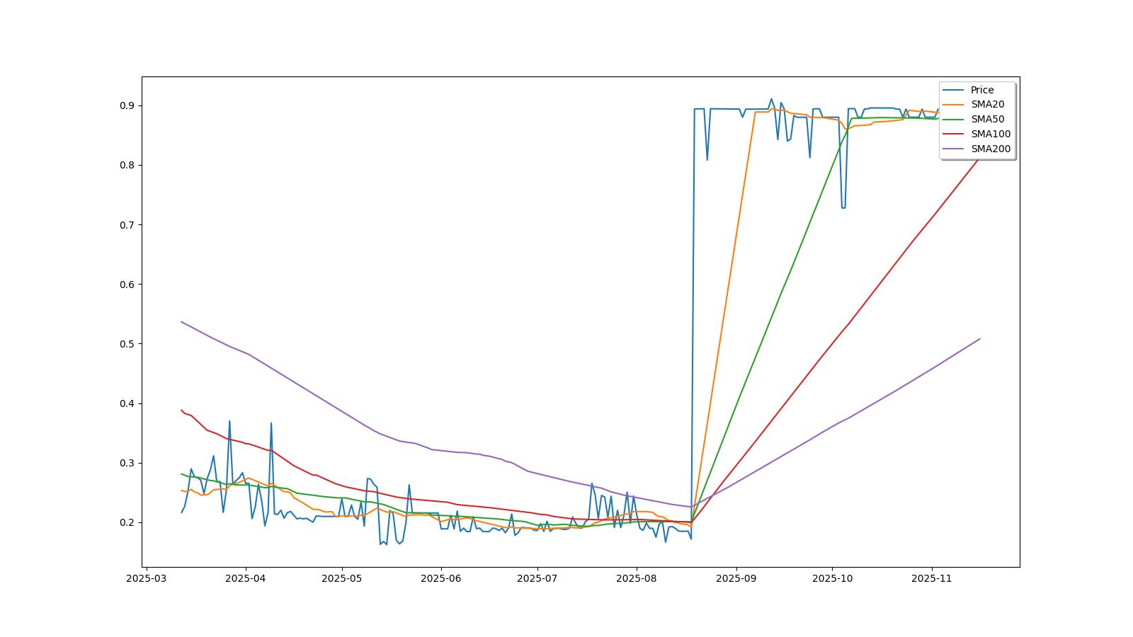 Frontier Simple Moving Averages