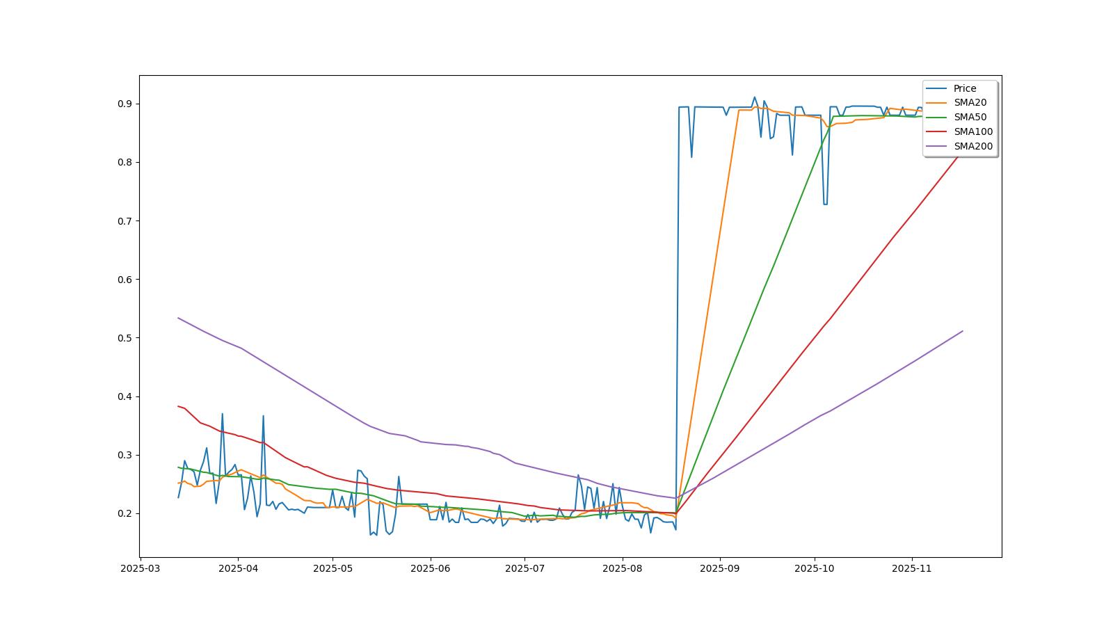 Frontier Simple Moving Averages