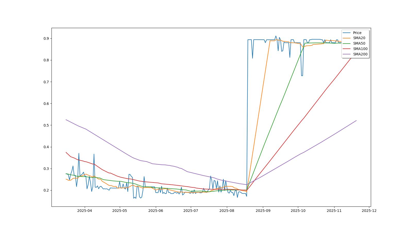 Frontier Simple Moving Averages