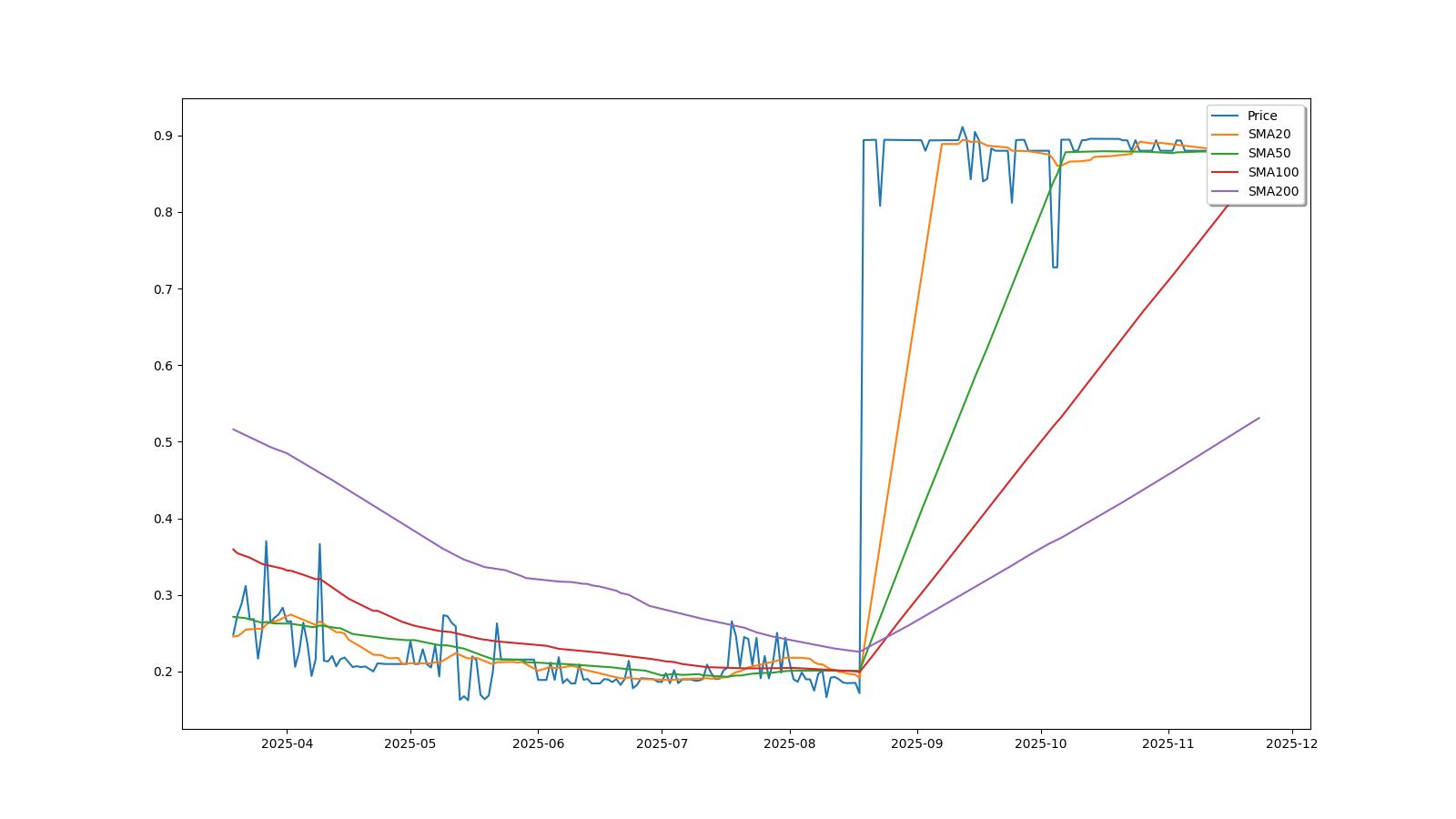 Frontier Simple Moving Averages