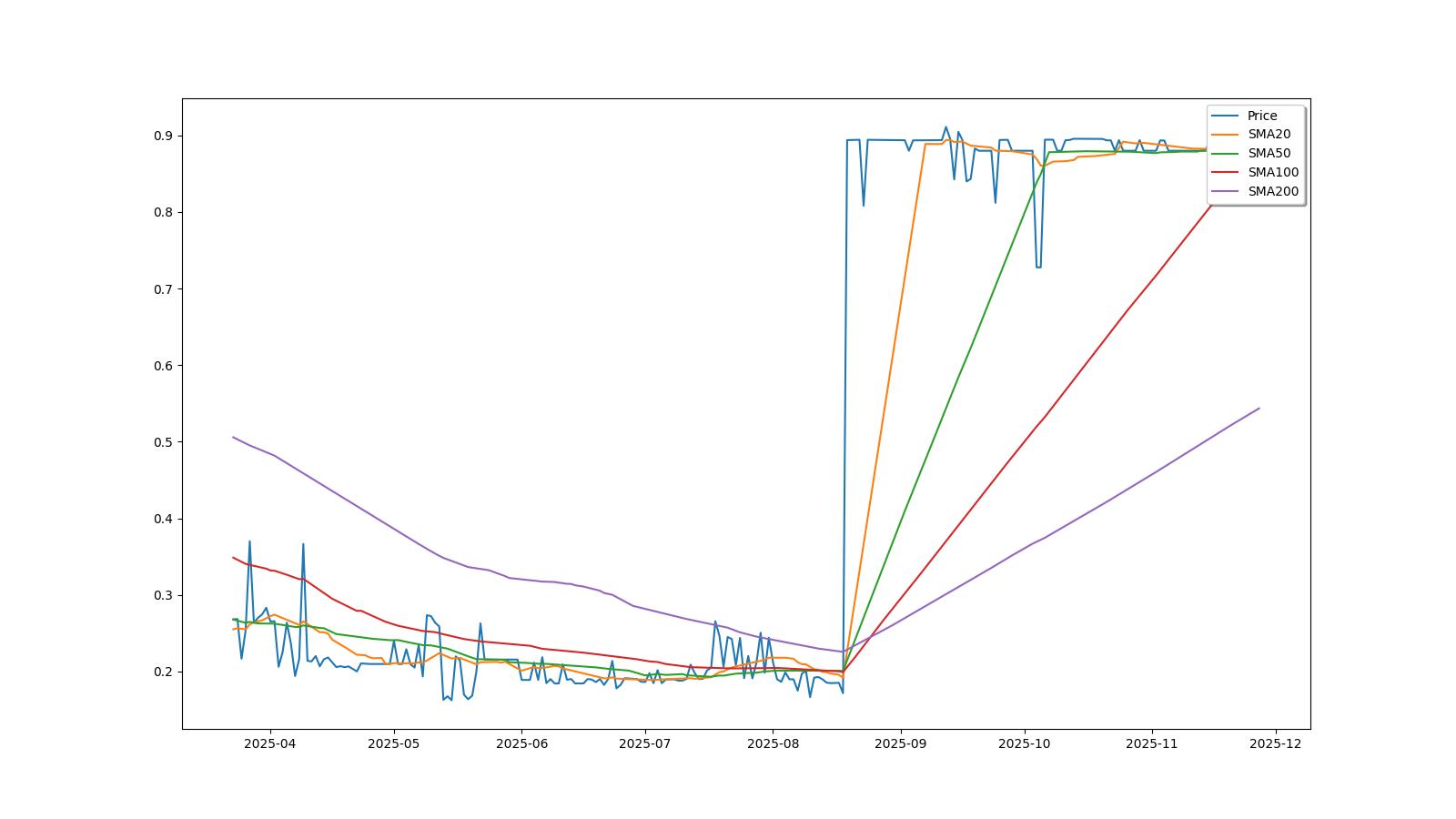 Frontier Simple Moving Averages