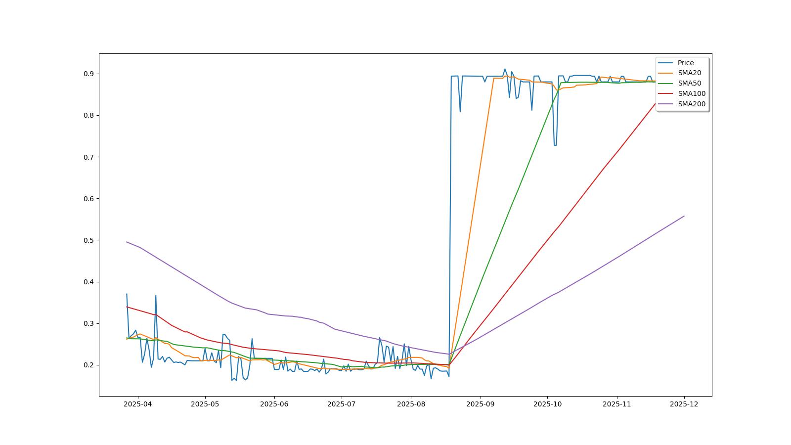 Frontier Simple Moving Averages