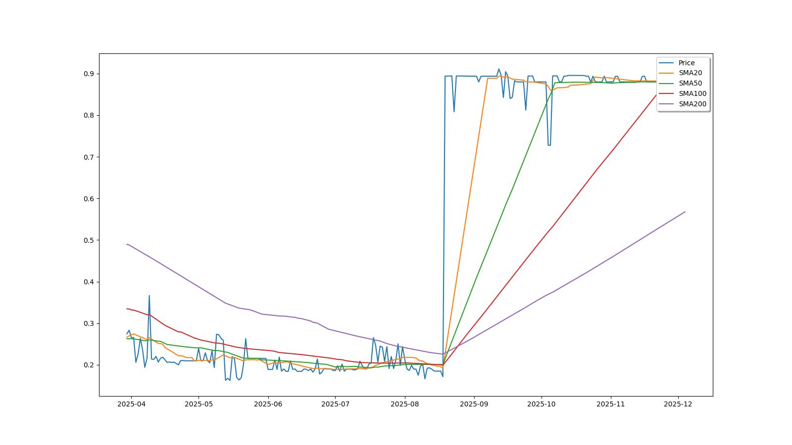 Frontier Simple Moving Averages