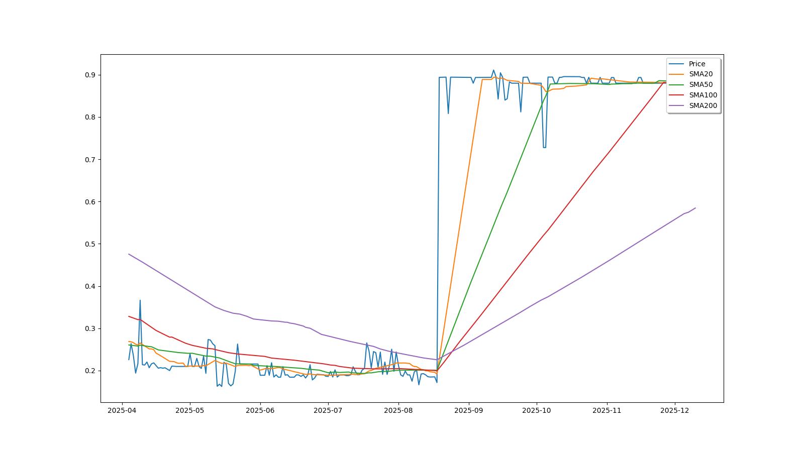 Frontier Simple Moving Averages
