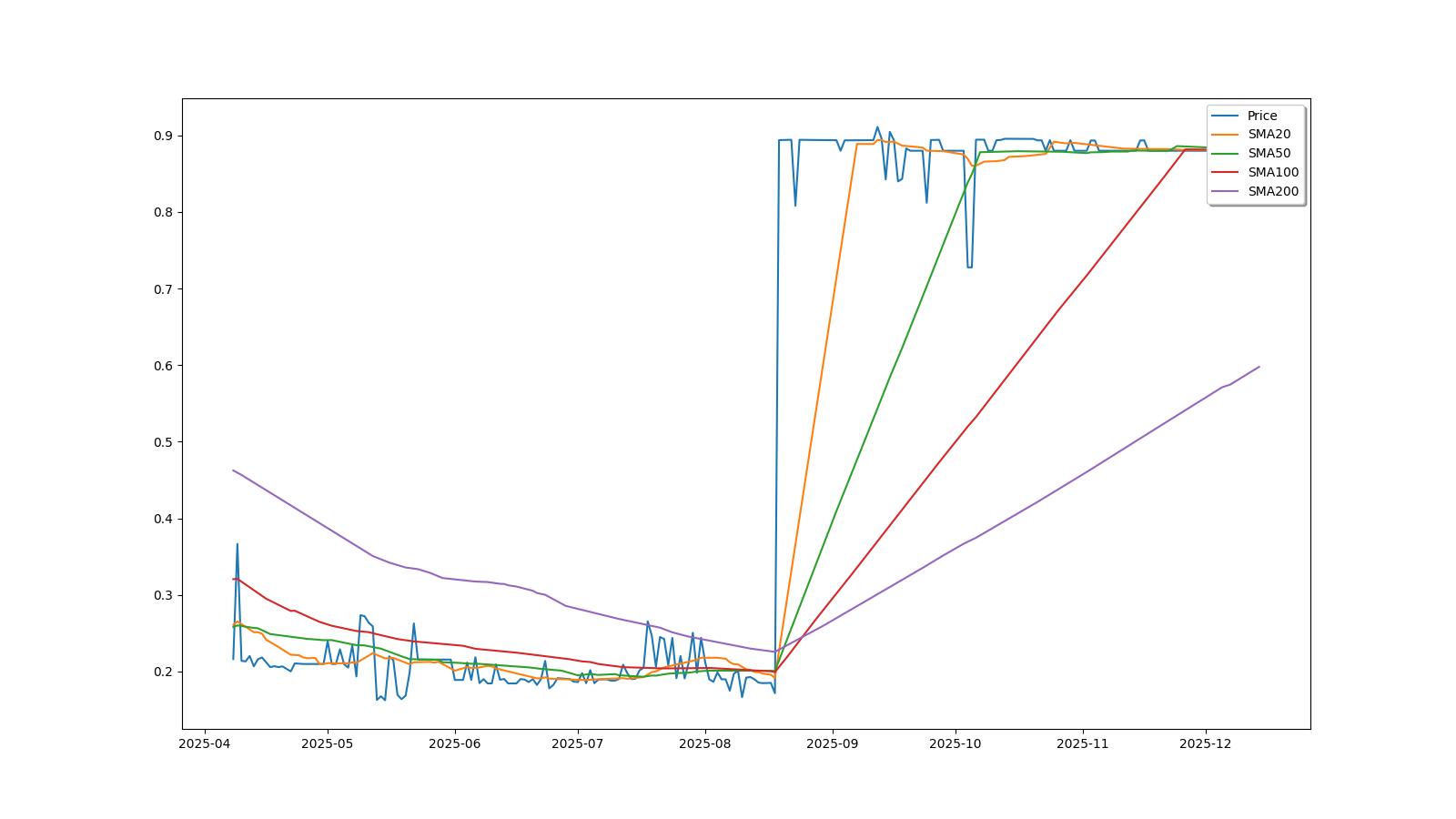 Frontier Simple Moving Averages