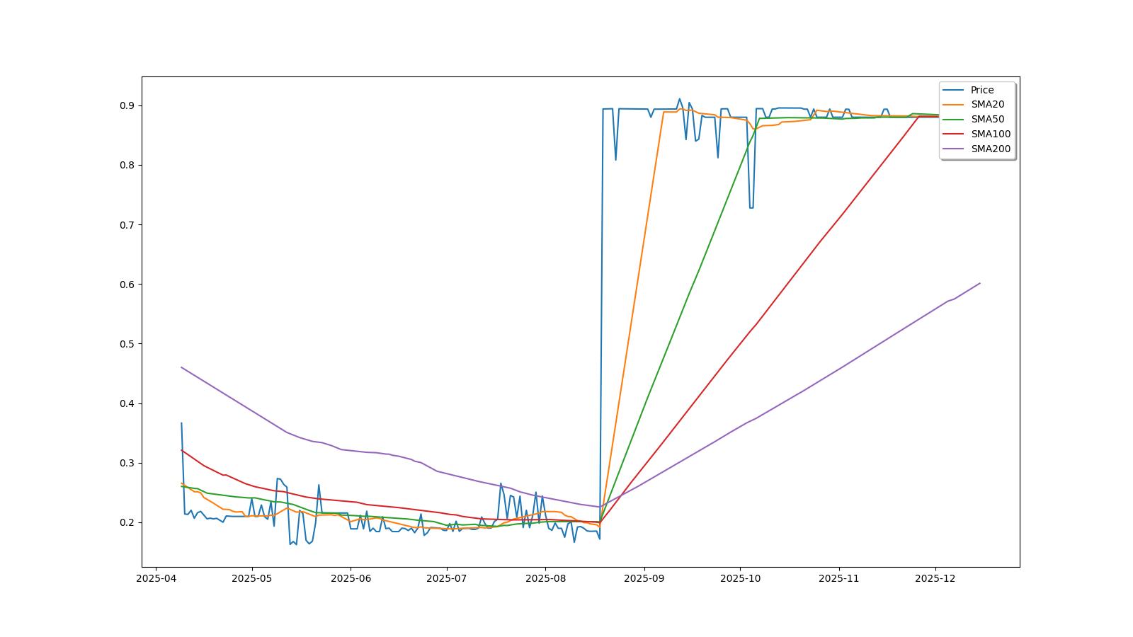 Frontier Simple Moving Averages