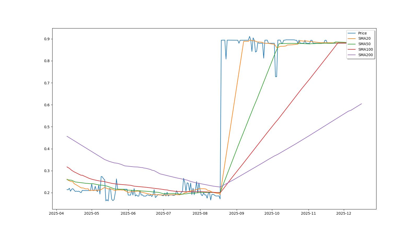Frontier Simple Moving Averages