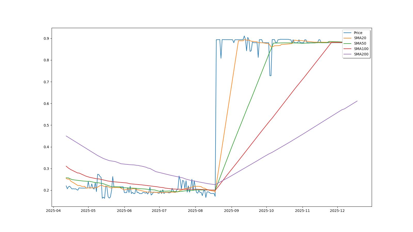 Frontier Simple Moving Averages