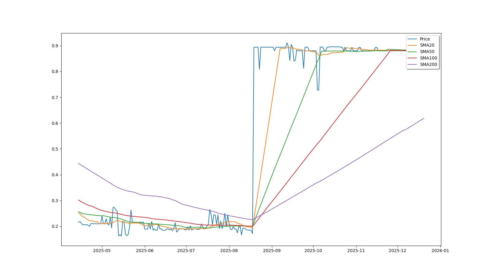 Frontier Simple Moving Averages