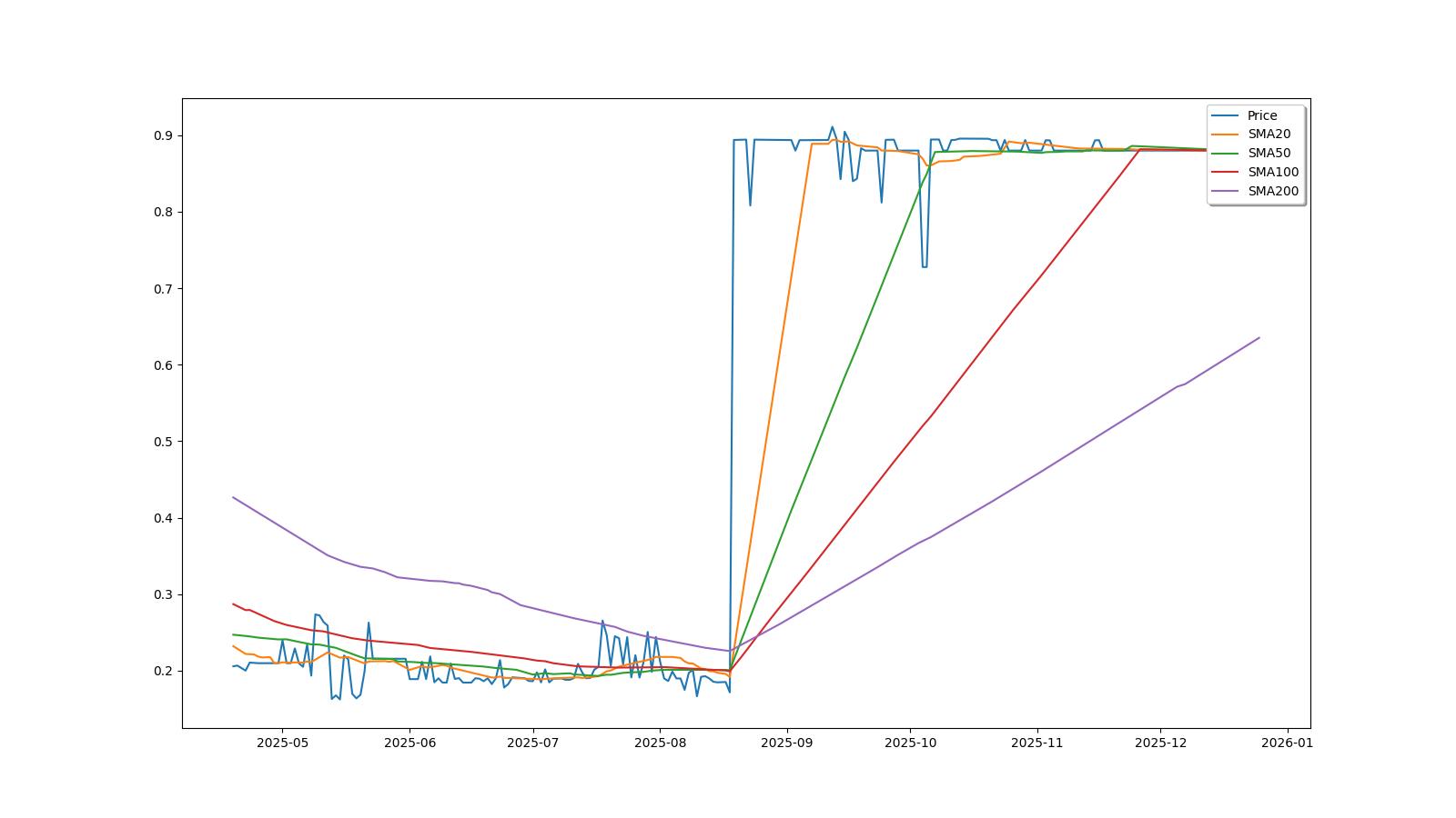 Frontier Simple Moving Averages