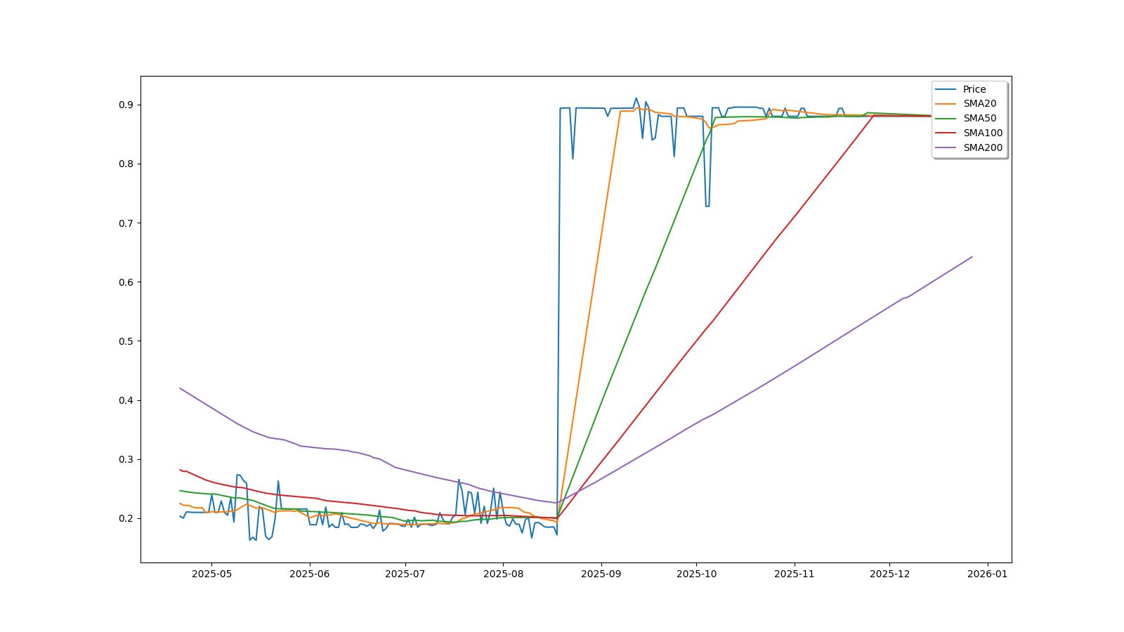 Frontier Simple Moving Averages